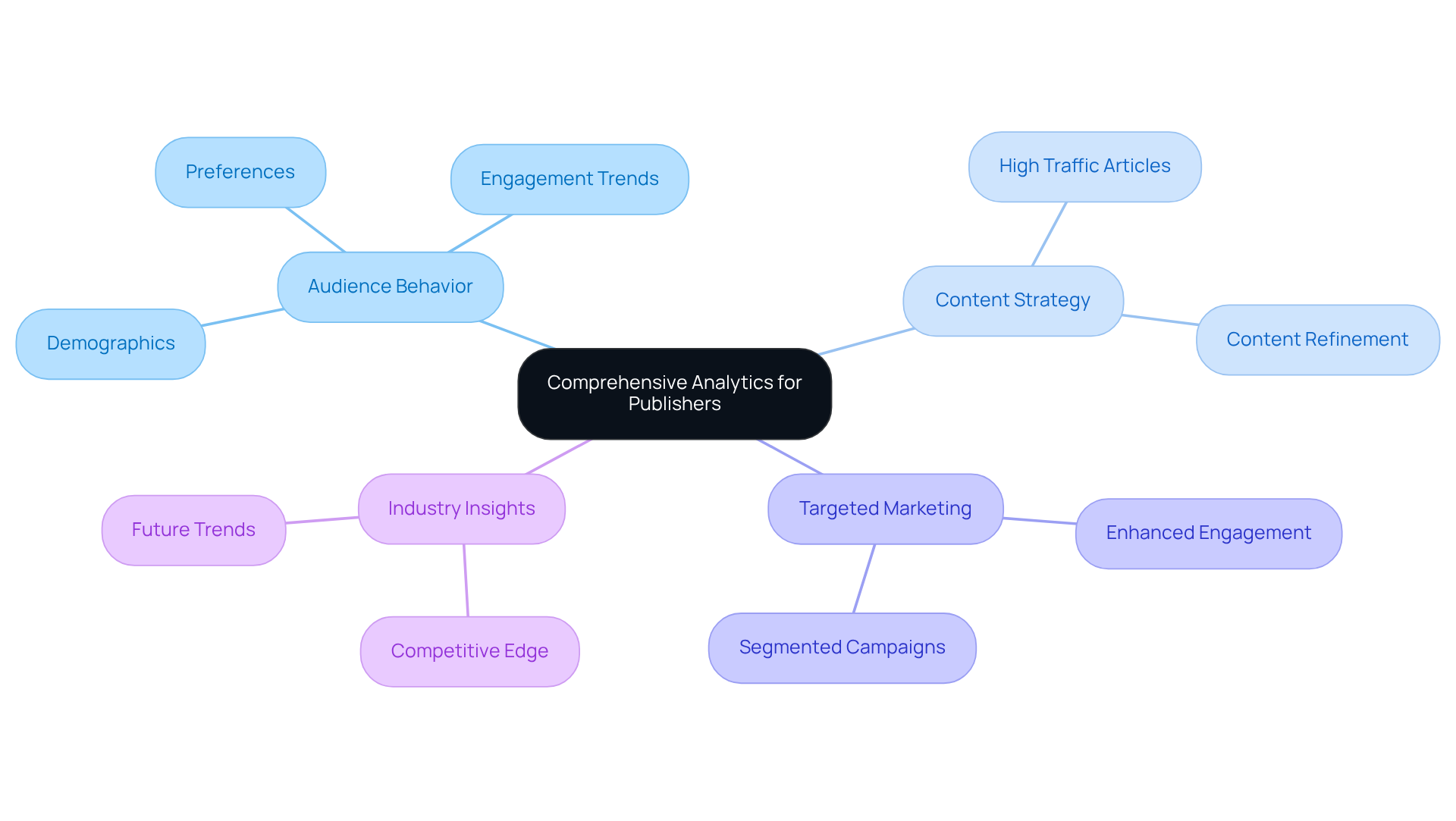 Start at the center with the main idea of analytics, then explore how it connects to understanding audiences and improving content strategies. Each branch represents a key area that contributes to the overall goal of enhancing publishing effectiveness.