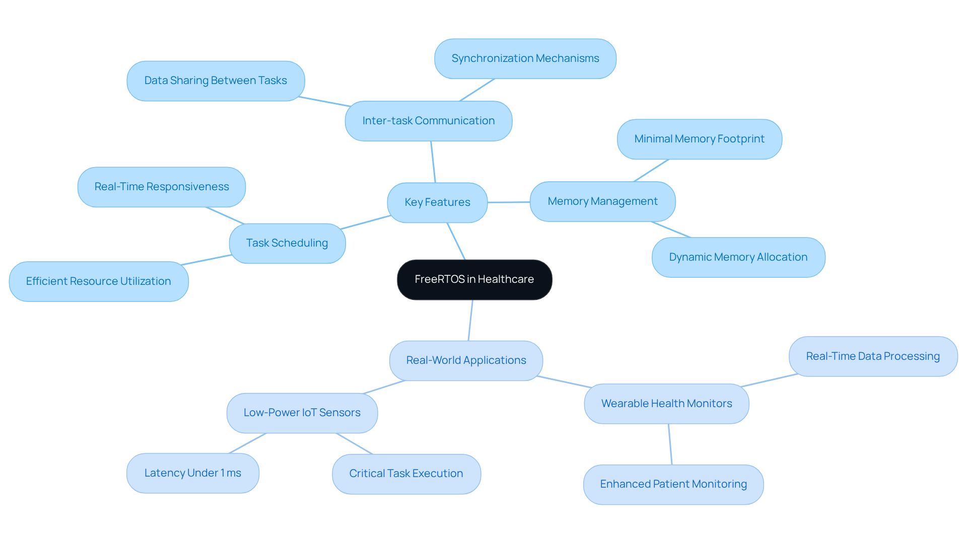 This mindmap starts with FreeRTOS at the center, branching out to show its key features and how they apply in real-world healthcare scenarios. Each branch represents a different aspect of FreeRTOS, helping you see how its capabilities support the development of advanced medical technologies.