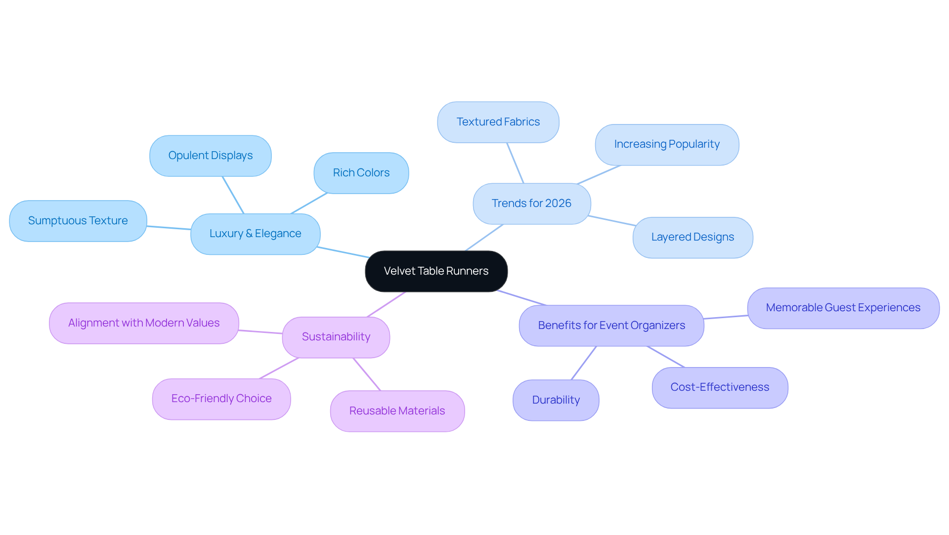 Start at the center with the main topic of velvet table runners, then follow the branches to discover how they enhance luxury, current trends, practical benefits, and their sustainable nature.