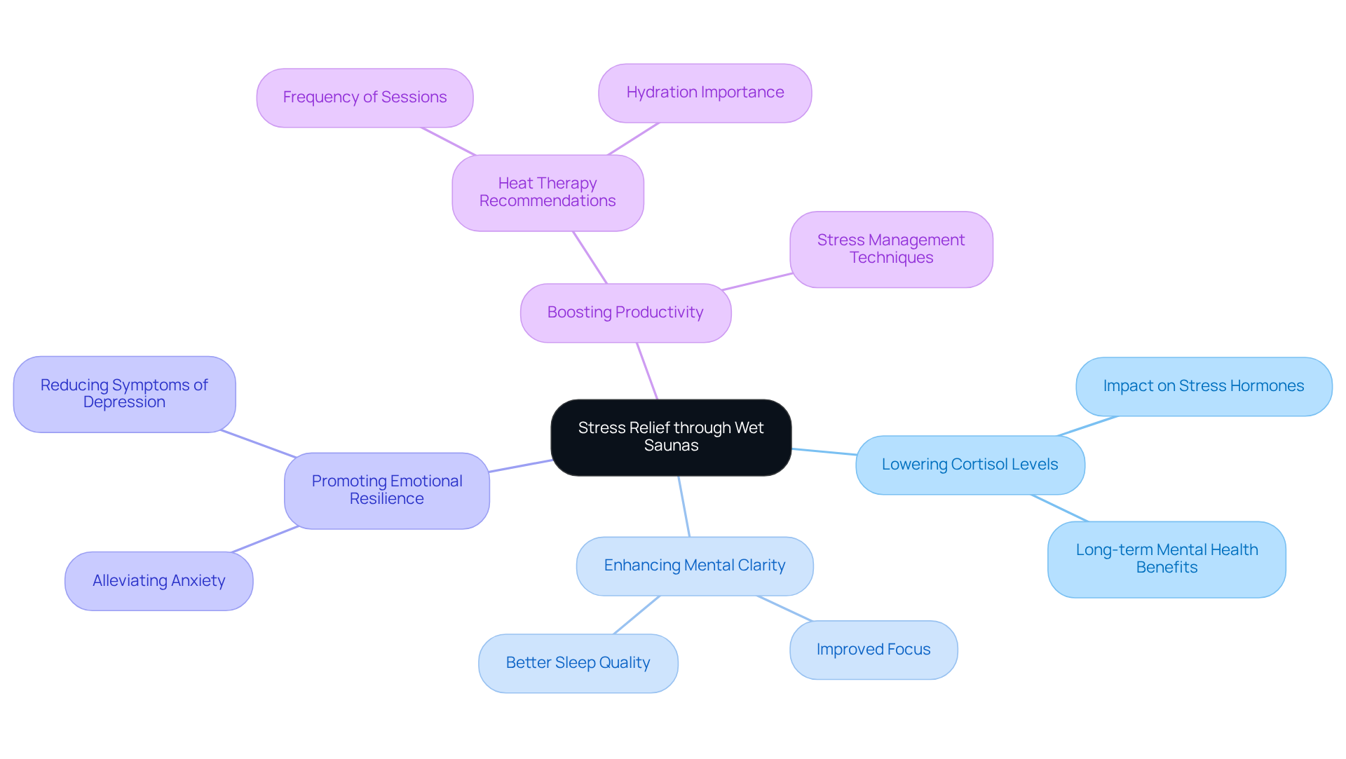 Follow the branches from the central idea to explore how wet saunas contribute to relaxation and mental wellness — each branch represents a specific benefit or related concept.