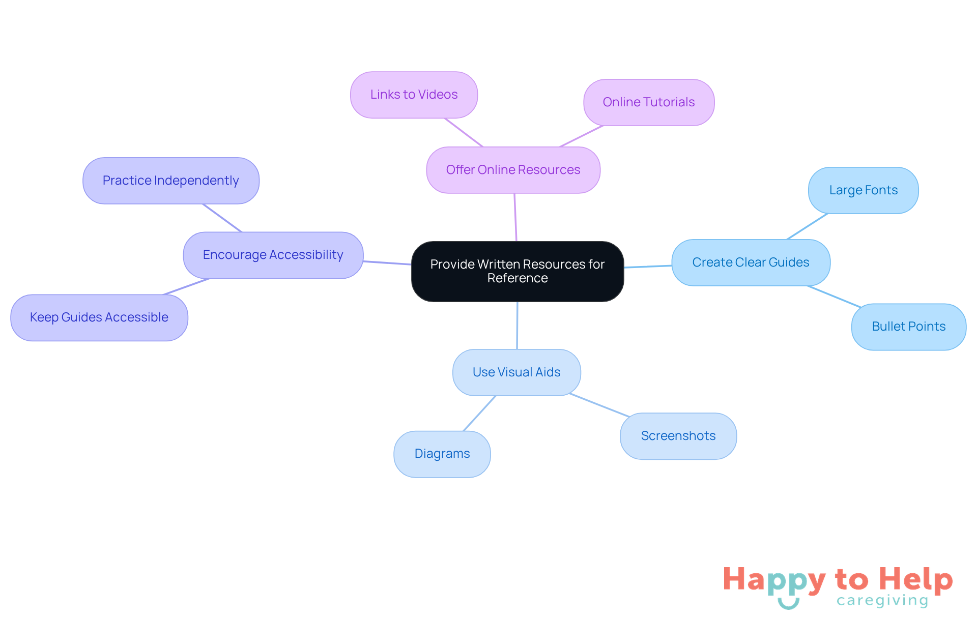 The central idea is about providing resources for seniors. Each branch represents a different way to help them, with further details on how to implement those ideas.