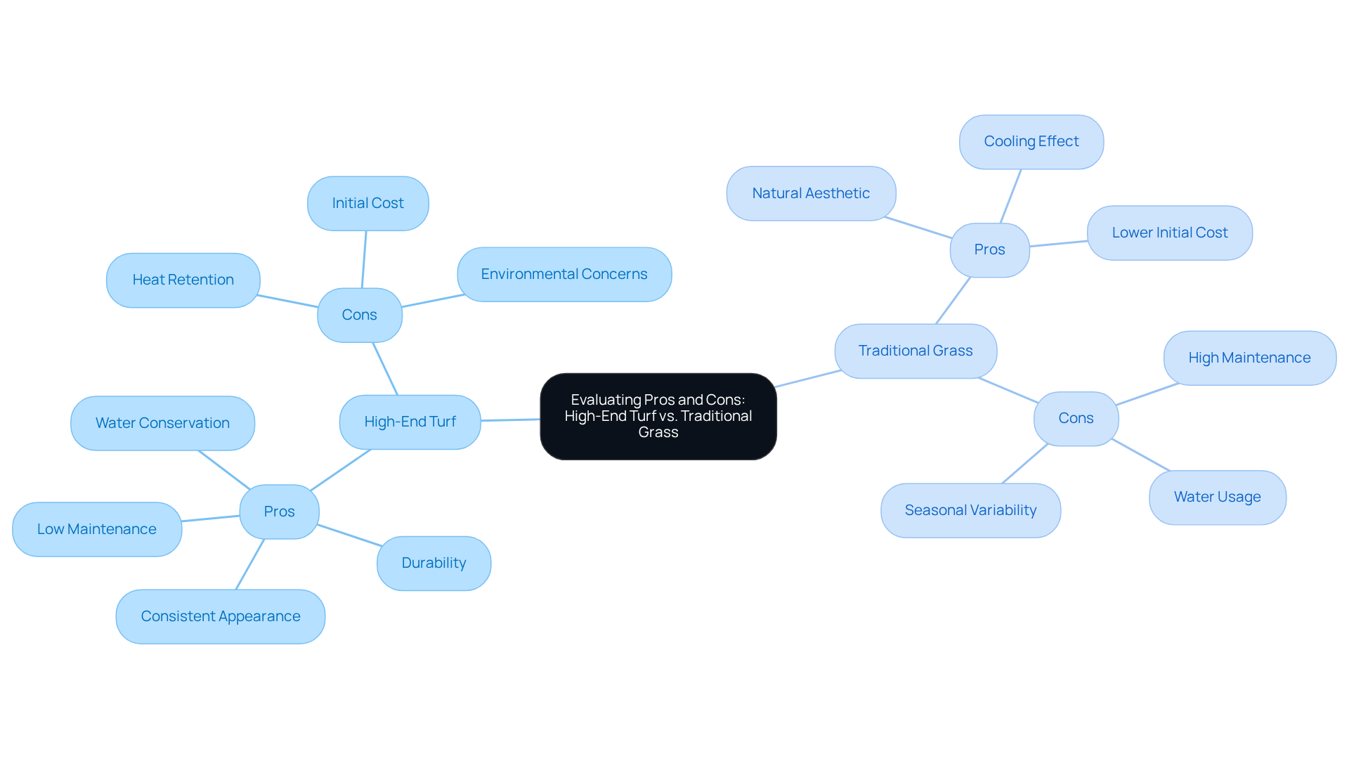 This mindmap helps you visualize the pros and cons of high-end turf versus traditional grass. Each branch shows the advantages and disadvantages of each option, making it easier to weigh your choices. The central idea is the comparison, and the branches help you see what each option offers and what challenges it may present. This mindmap helps you visualize the pros and cons of high-end turf versus traditional grass. Each branch shows the advantages and disadvantages of each option, making it easier to weigh your choices. The central idea is the comparison, and the branches help you see what each option offers and what challenges it may present.