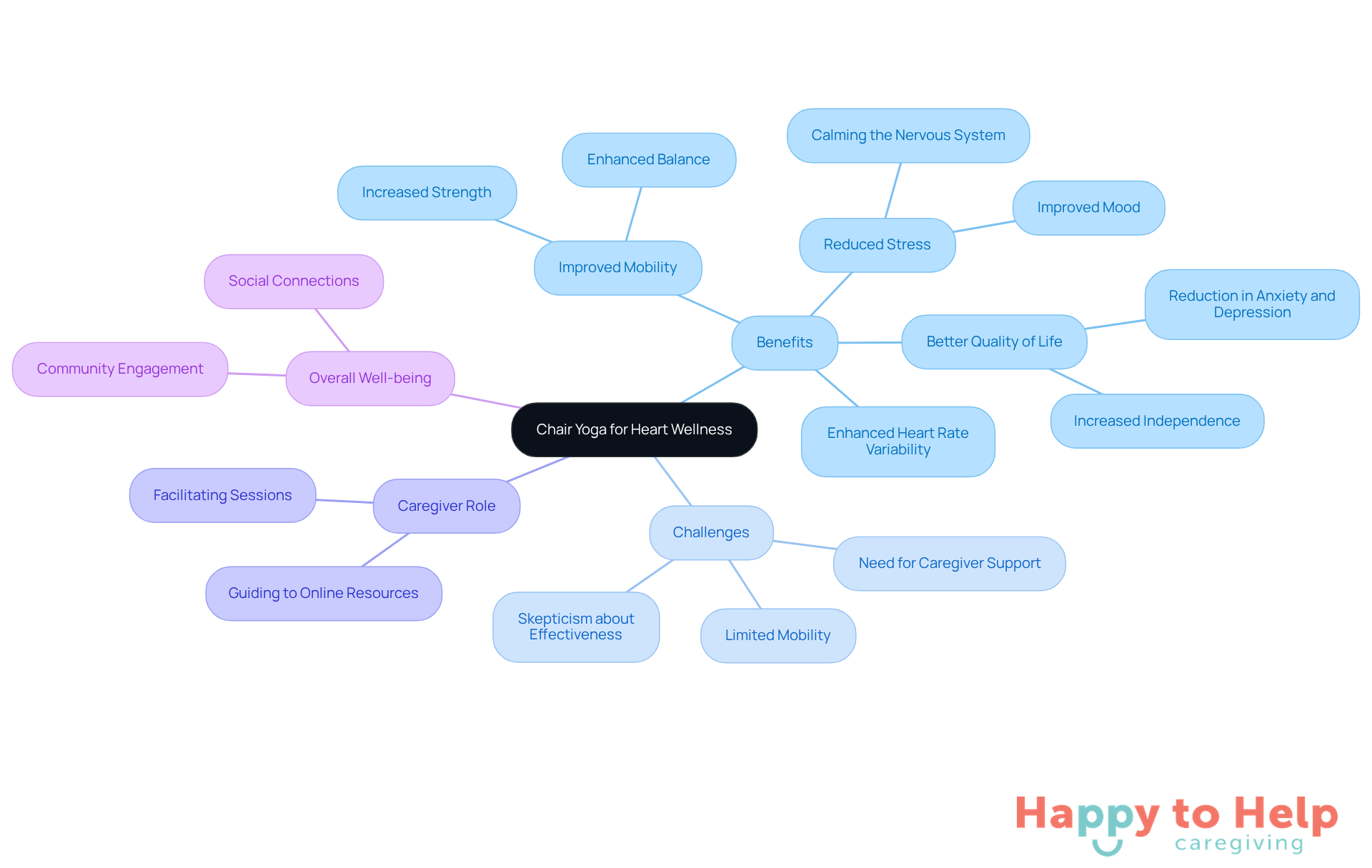 The central node represents chair yoga, while the branches show its benefits and related aspects. Each color-coded branch helps you see how chair yoga contributes to heart health and overall well-being.