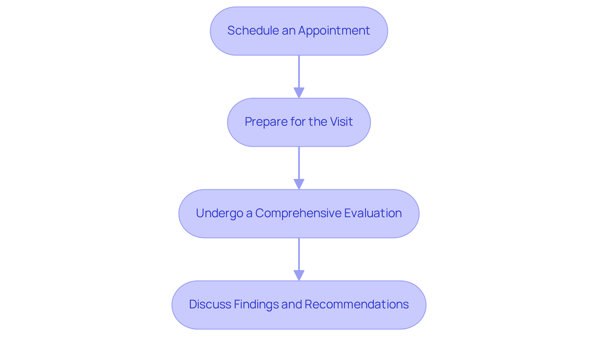 Each box represents a step in the process of getting a diagnosis. Follow the arrows to see how to move from one step to the next, ensuring you cover everything needed for effective care. Each box represents a step in the process of getting a diagnosis. Follow the arrows to see how to move from one step to the next, ensuring you cover everything needed for effective care.