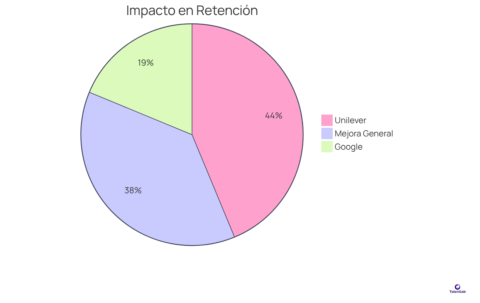Cada segmento del gráfico representa la reducción de rotación o mejora en la retención de empleados. Un segmento más grande significa un mayor impacto positivo en la organización.
