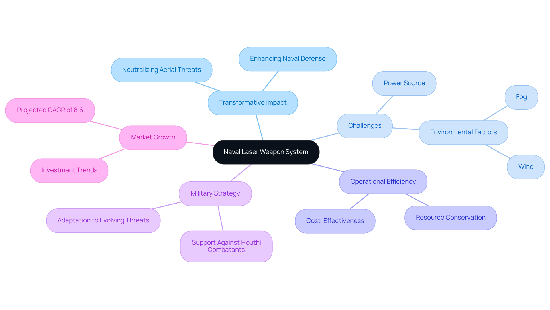 The central node represents the Naval Laser Weapon System, with branches showing its impact, challenges, and market trends. Each branch provides insights into different aspects of this technology, helping you understand its significance in modern naval defense.