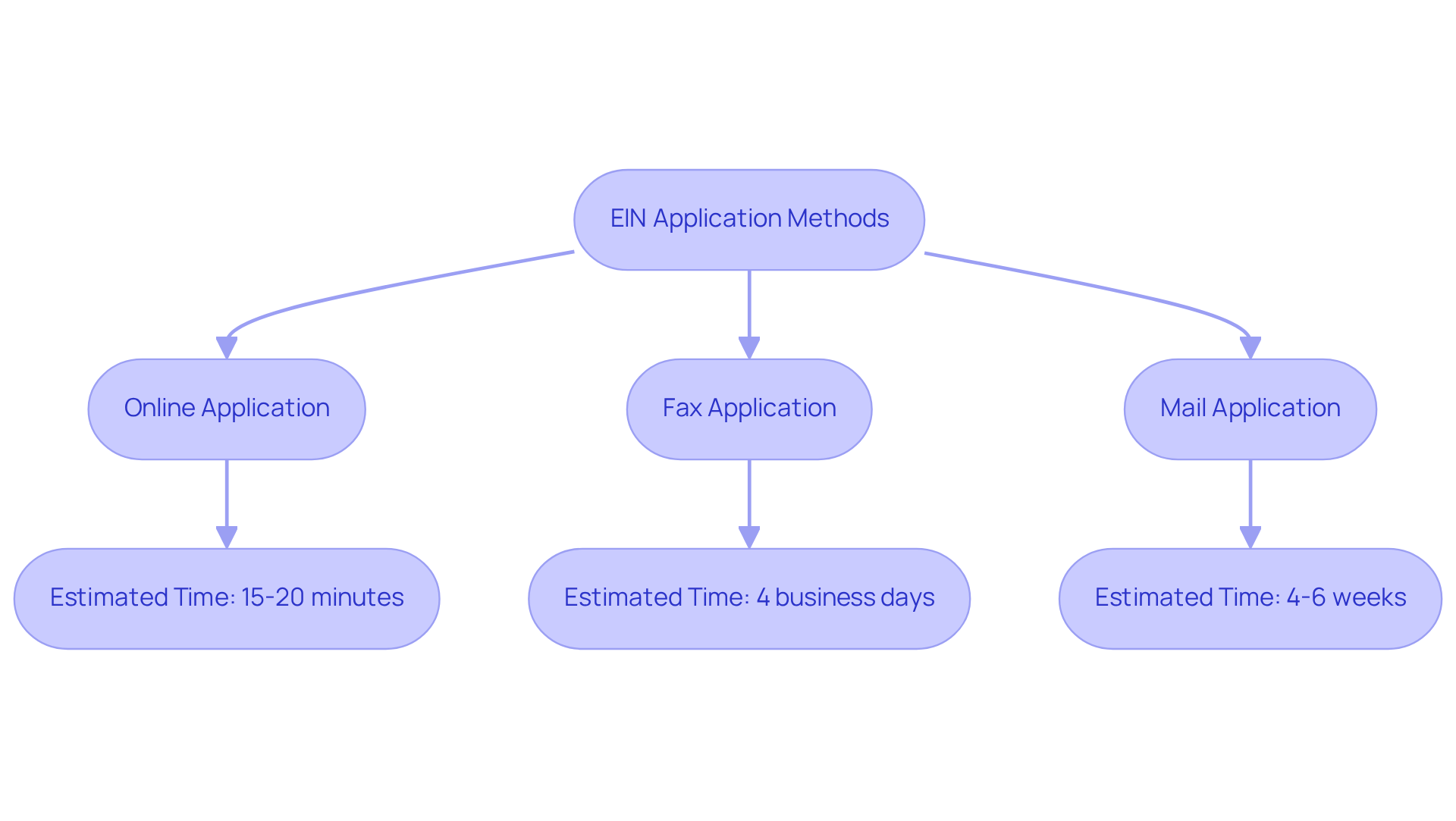This flowchart shows the different ways to apply for an EIN and how long each method typically takes. Follow the branches to see which option might be best for you based on your time constraints. This flowchart shows the different ways to apply for an EIN and how long each method typically takes. Follow the branches to see which option might be best for you based on your time constraints.
