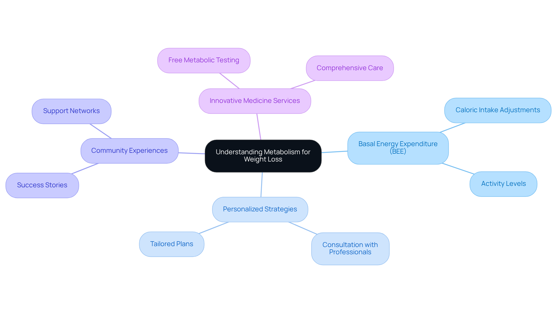 This mindmap illustrates how understanding your metabolism can lead to personalized weight loss strategies. Start at the center with the main idea, then explore the branches to see how different aspects like BEE and community experiences connect to your weight loss journey.
