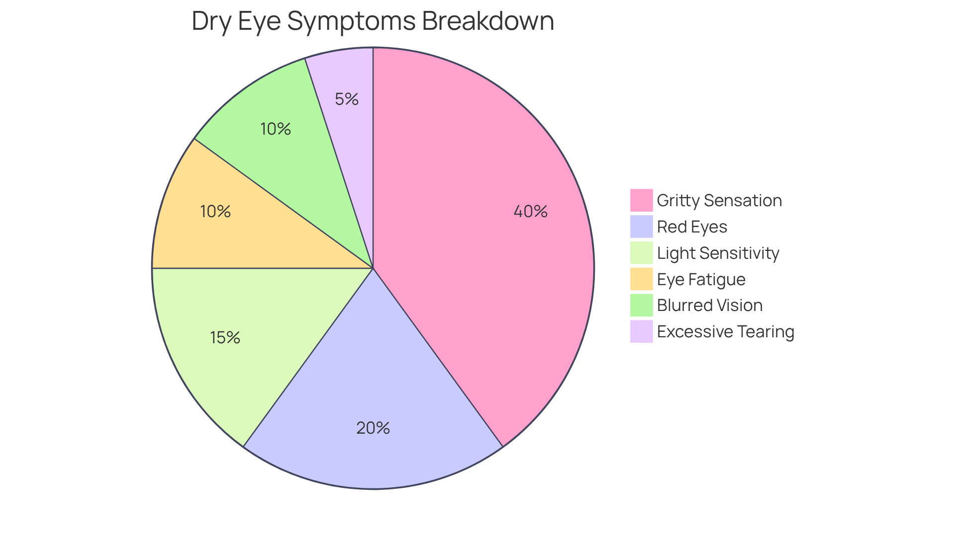 Each slice of the pie represents a symptom experienced by adults with dry eye syndrome. The bigger the slice, the more common that symptom is among patients. This helps you see how the gritty sensation compares to other discomforts.