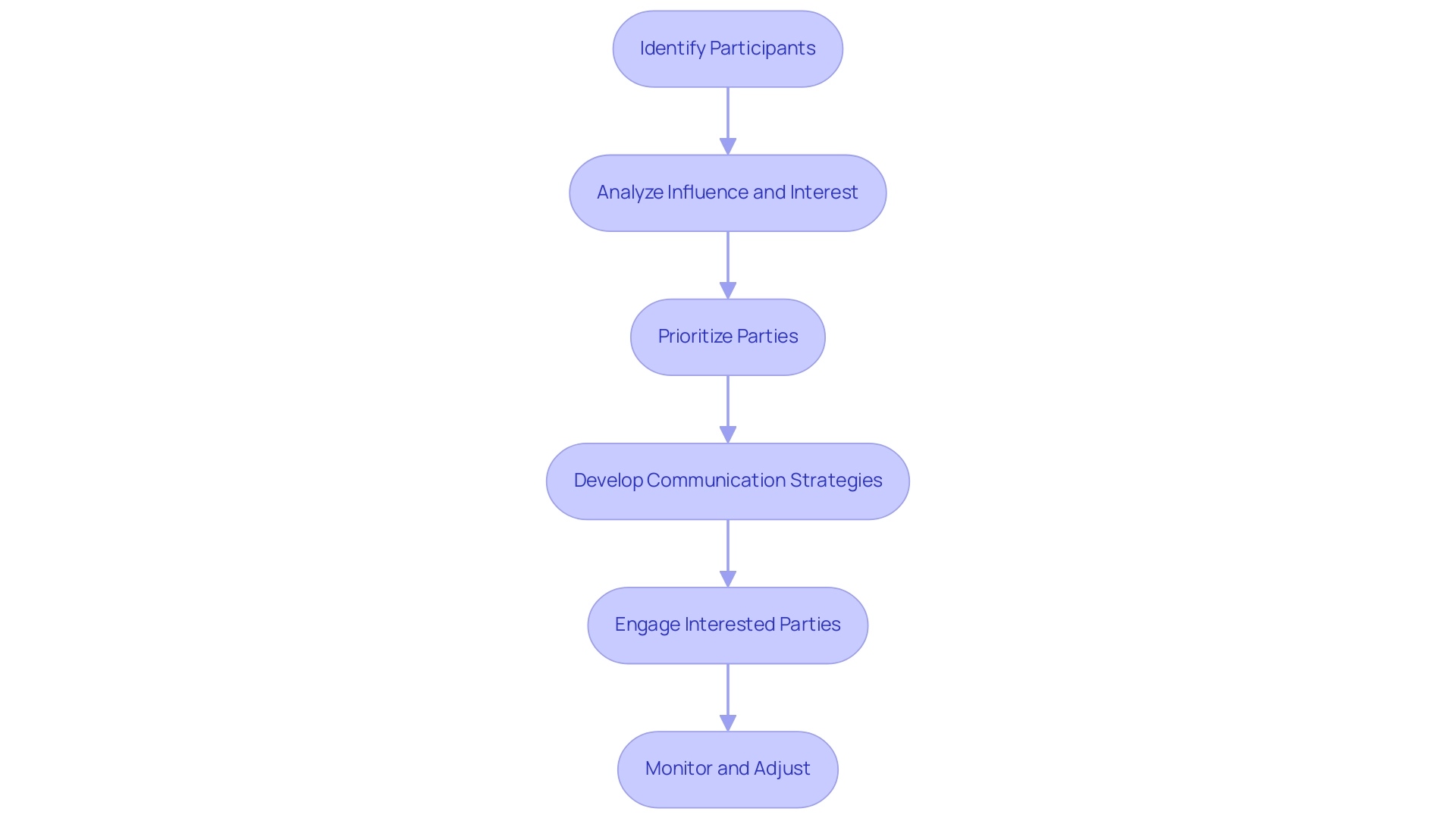 Each box represents a step in the stakeholder mapping process, and the arrows indicate the sequence in which these steps should be executed.