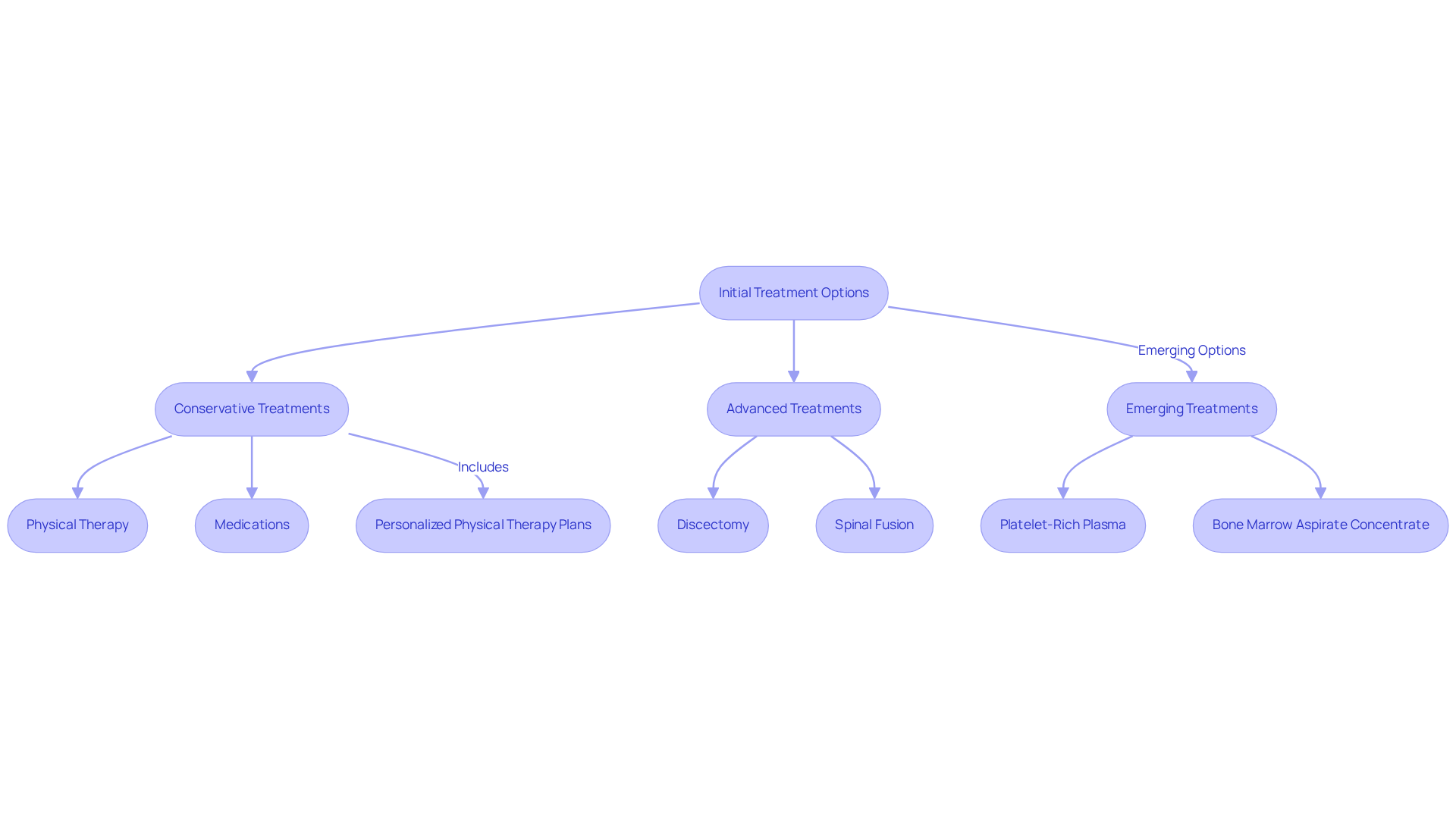 This flowchart shows the journey of treatment options for herniated and slipped discs. Start with initial treatments, and follow the arrows to see how options branch out based on effectiveness and patient needs. Each box represents a different treatment approach, guiding you through the decision-making process. This flowchart shows the journey of treatment options for herniated and slipped discs. Start with initial treatments, and follow the arrows to see how options branch out based on effectiveness and patient needs. Each box represents a different treatment approach, guiding you through the decision-making process.