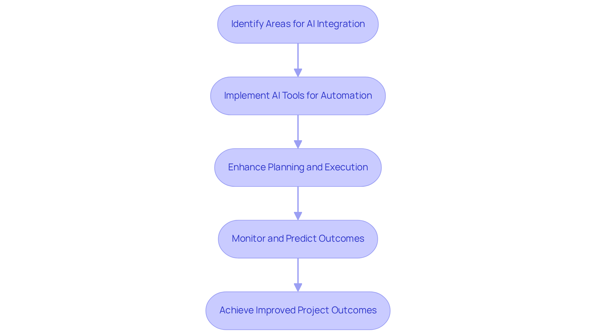 Each box represents a step in the AI integration process. Follow the arrows to see how each step builds on the previous one, leading to better efficiency and project success.