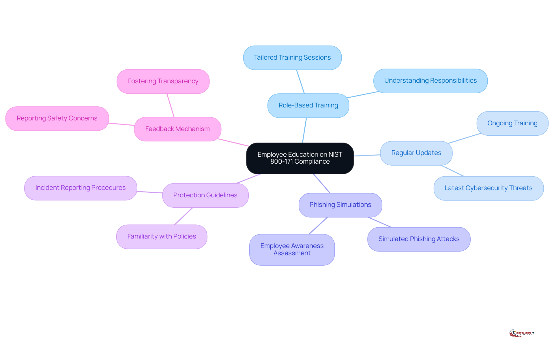 The central node represents the importance of employee education, while the branches show the key components that support compliance. Each component is essential for building a knowledgeable workforce that can effectively manage security risks. The central node represents the importance of employee education, while the branches show the key components that support compliance. Each component is essential for building a knowledgeable workforce that can effectively manage security risks.