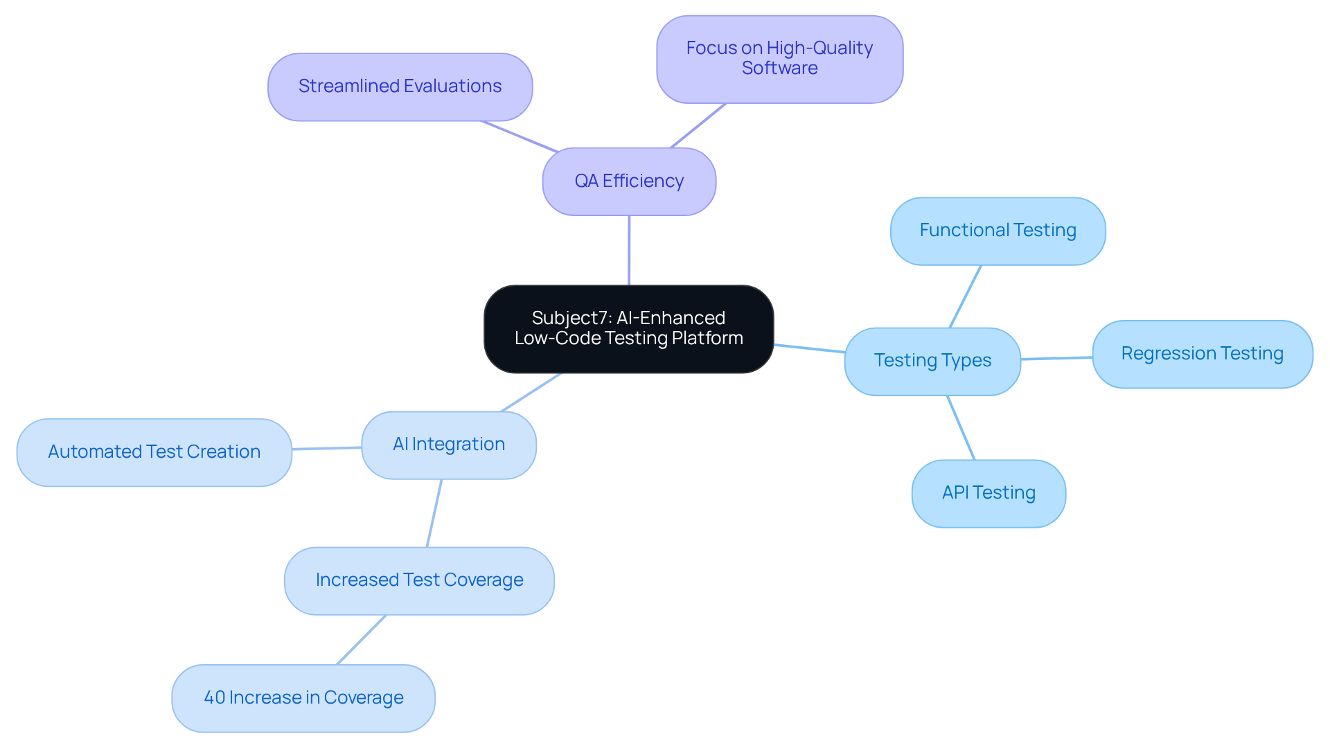 The center represents Subject7, and the branches show its main features and benefits. Each branch connects to specific aspects of the platform, illustrating how they work together to enhance testing processes. The center represents Subject7, and the branches show its main features and benefits. Each branch connects to specific aspects of the platform, illustrating how they work together to enhance testing processes.
