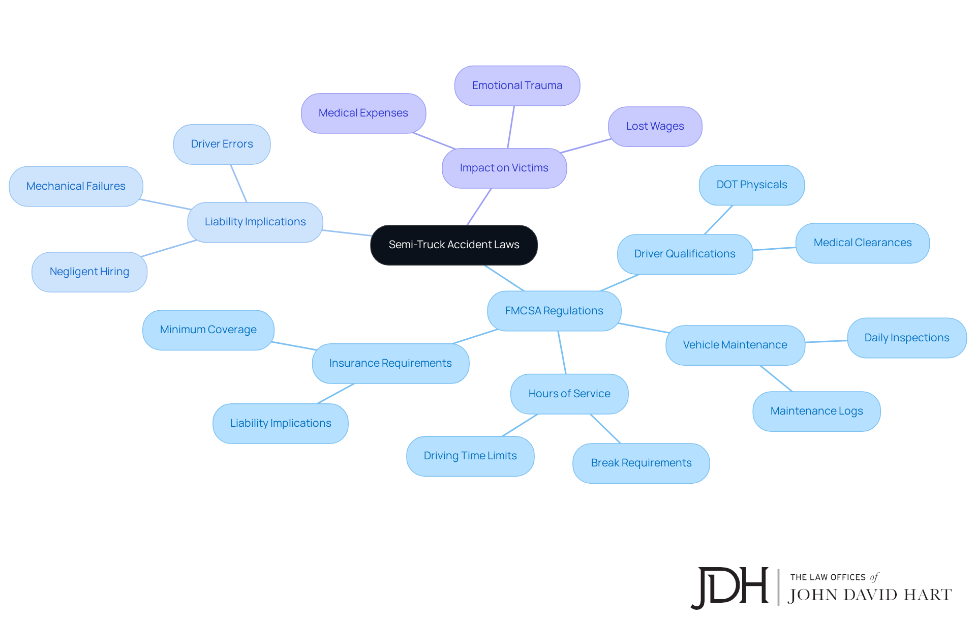 Start at the center with the main topic of semi-truck accident laws, then explore the branches to see the specific regulations and how they relate to driver safety and liability in accidents.