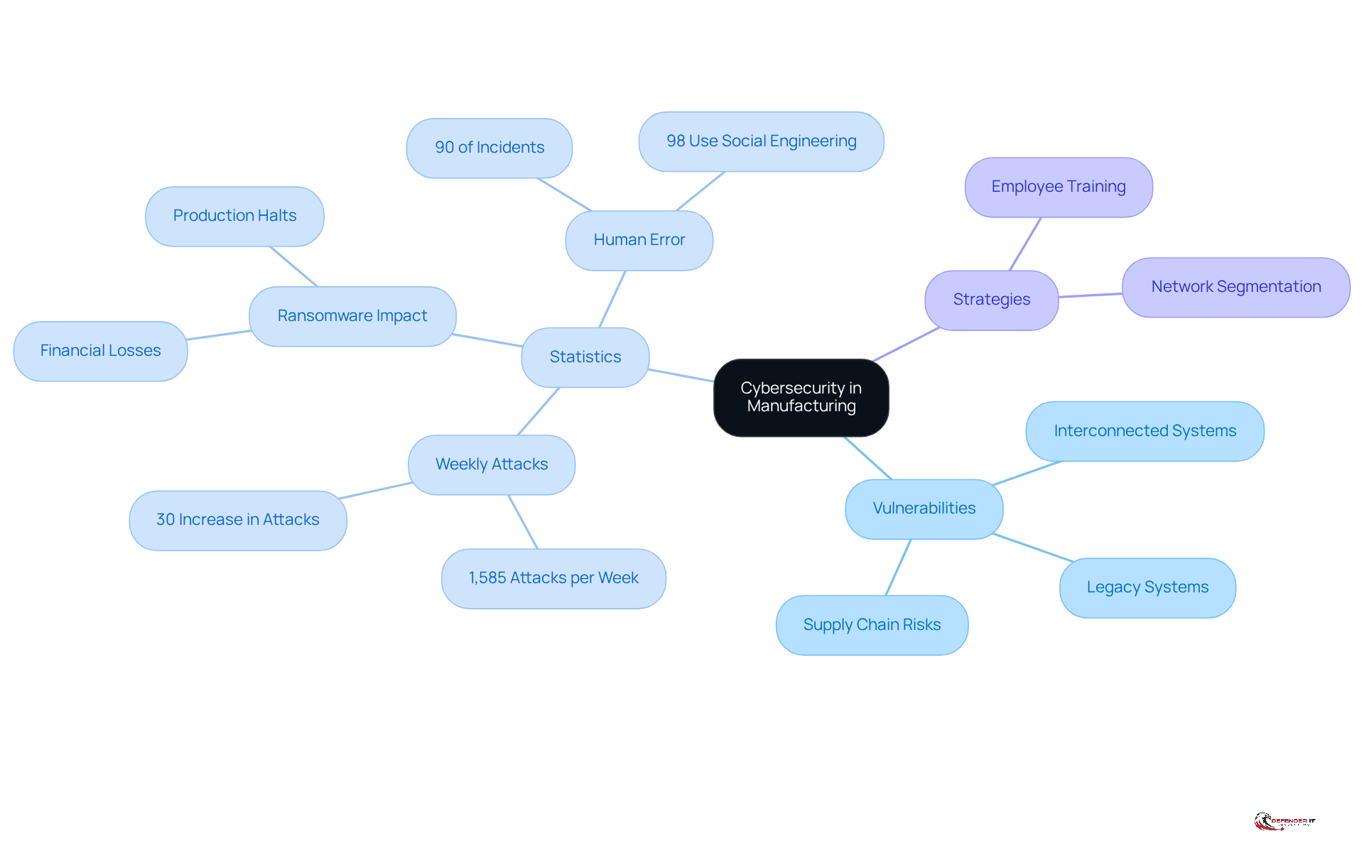 The central node represents the overall theme of cybersecurity in manufacturing. Each branch highlights a key area of concern or strategy, helping you understand how they connect and contribute to the overall cybersecurity landscape. The central node represents the overall theme of cybersecurity in manufacturing. Each branch highlights a key area of concern or strategy, helping you understand how they connect and contribute to the overall cybersecurity landscape.