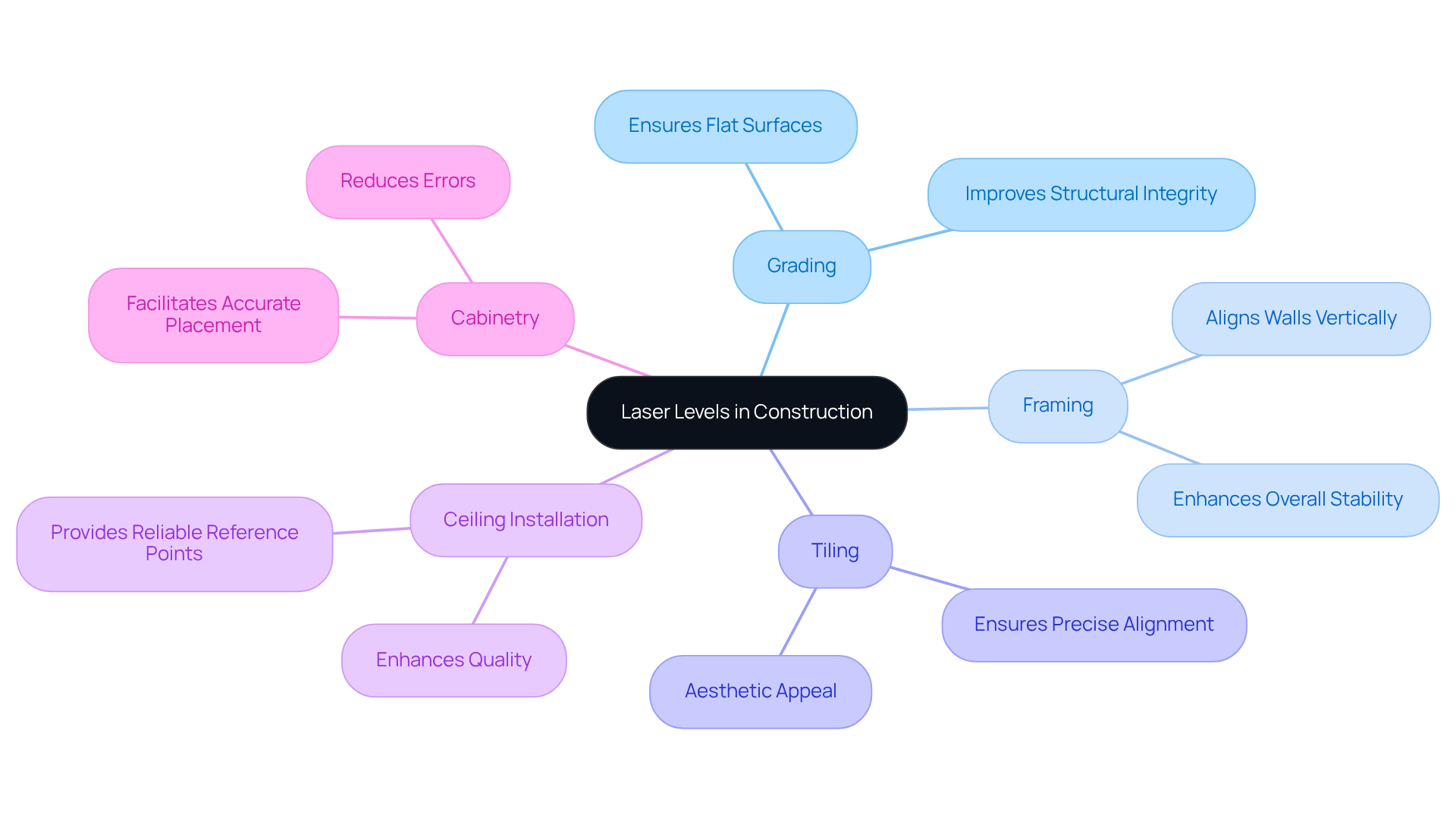 The center shows the main topic of laser levels, and each branch represents a different application in construction. Follow the branches to see how each application contributes to efficiency and precision. The center shows the main topic of laser levels, and each branch represents a different application in construction. Follow the branches to see how each application contributes to efficiency and precision.