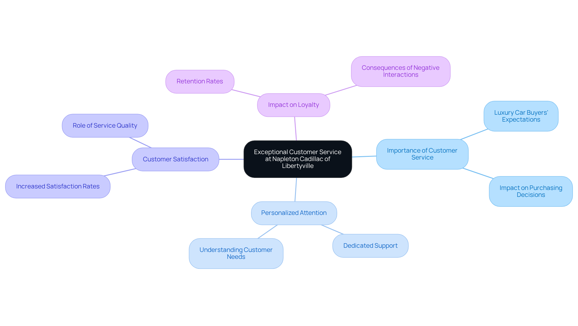 This mindmap illustrates the key aspects of exceptional customer service at Napleton Cadillac. Start at the center with the main idea, then explore the branches to see how customer service impacts luxury car buyers, their satisfaction, and loyalty. Each branch represents a different theme related to customer service, making it easy to understand the connections.