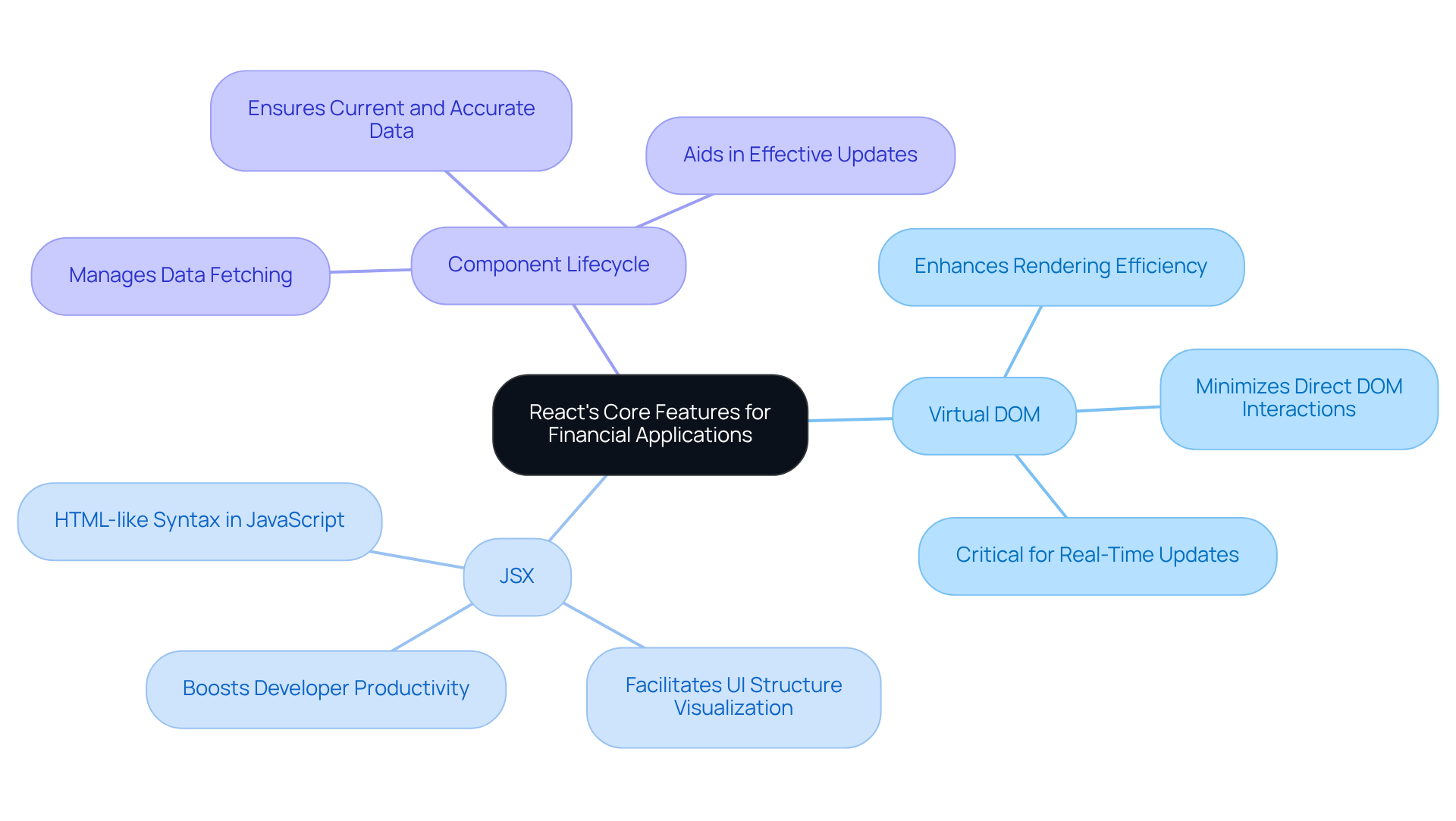 This mindmap starts with the main topic in the center and branches out to show key features of React. Each branch highlights a specific feature and its relevance to financial applications, helping you see how they all connect and contribute to building effective financial solutions. This mindmap starts with the main topic in the center and branches out to show key features of React. Each branch highlights a specific feature and its relevance to financial applications, helping you see how they all connect and contribute to building effective financial solutions.