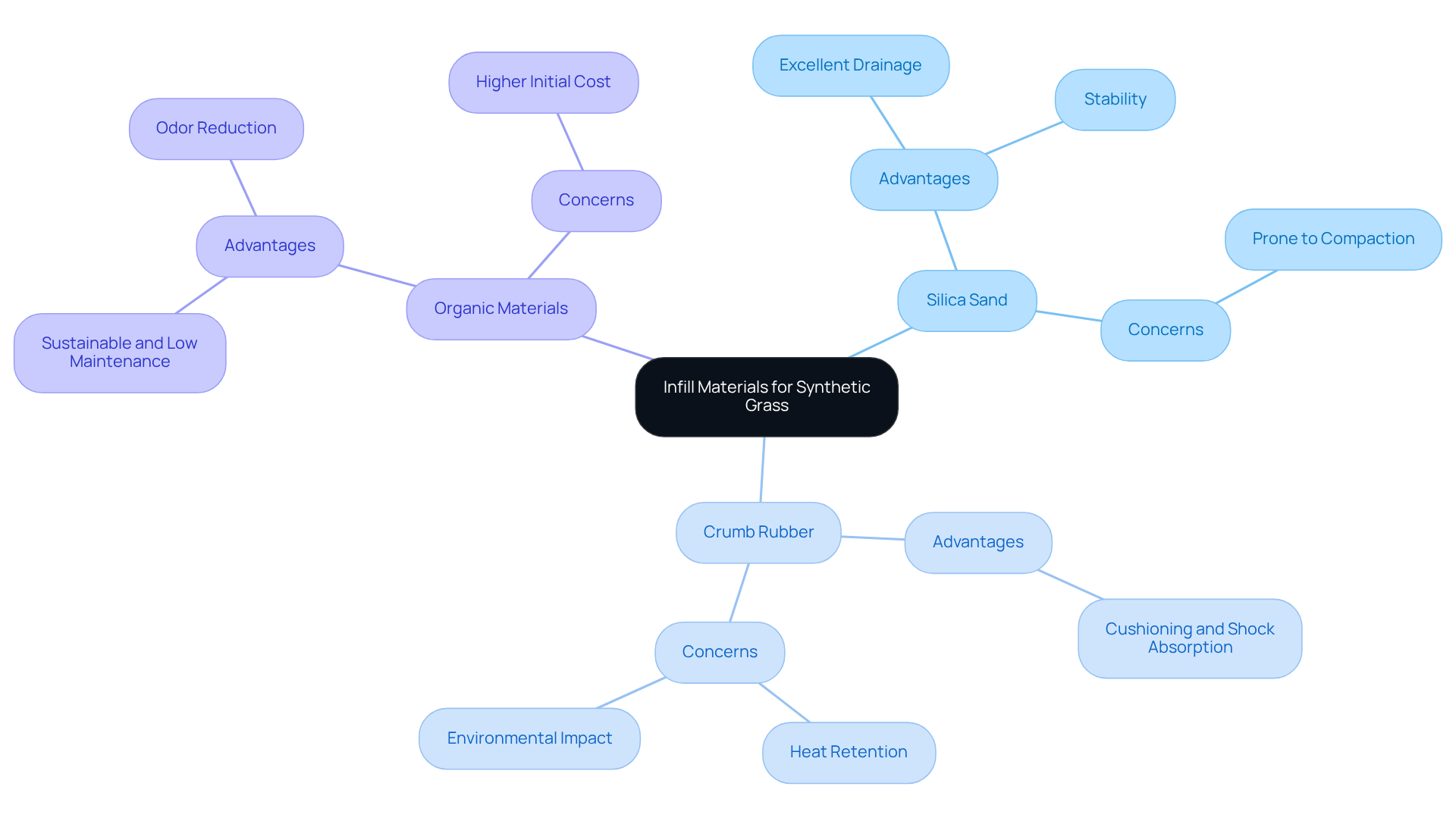 This mindmap starts with the main topic of infill materials at the center. Each branch represents a different type of infill, and the sub-branches highlight their benefits and considerations. This layout helps you understand how each material contributes to the performance and appearance of synthetic grass. This mindmap starts with the main topic of infill materials at the center. Each branch represents a different type of infill, and the sub-branches highlight their benefits and considerations. This layout helps you understand how each material contributes to the performance and appearance of synthetic grass.