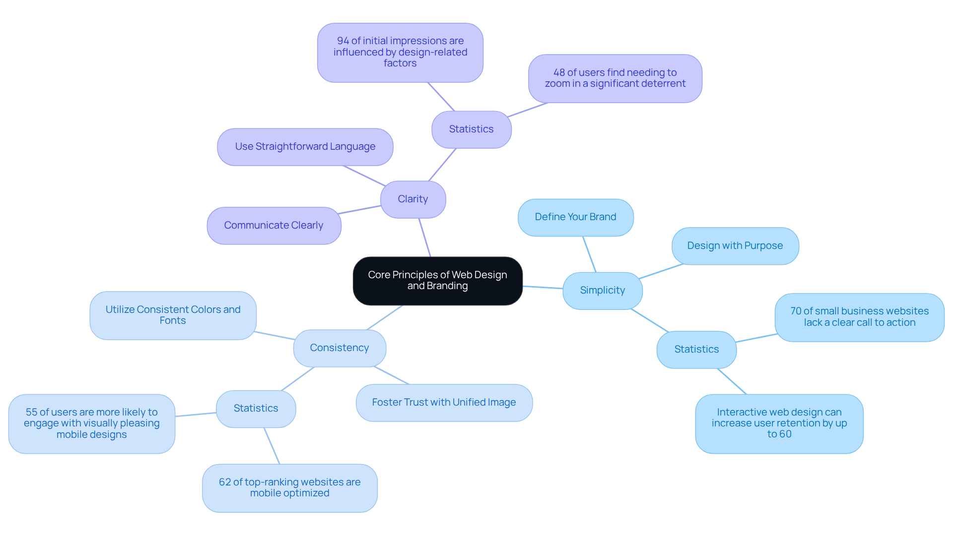 The center shows the main theme, while the branches illustrate key principles. Each sub-branch contains actionable steps for startups to strengthen their brand identity. The colors help differentiate the principles for easier understanding.