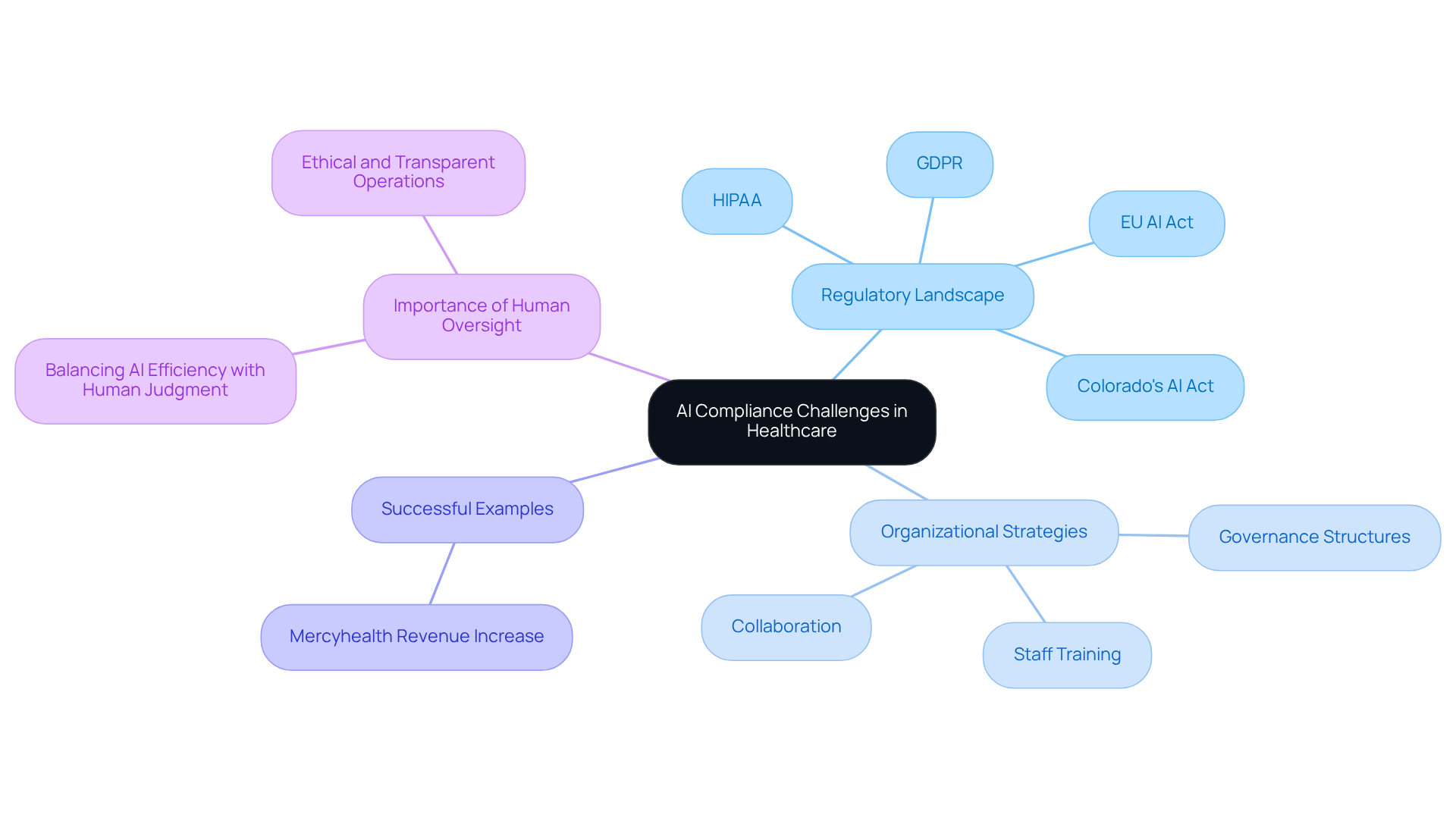 The central node represents the main challenge, while the branches show different aspects of AI compliance, including regulations, strategies for overcoming challenges, and examples of success. Each color-coded branch helps you see how these elements relate to the overall theme.