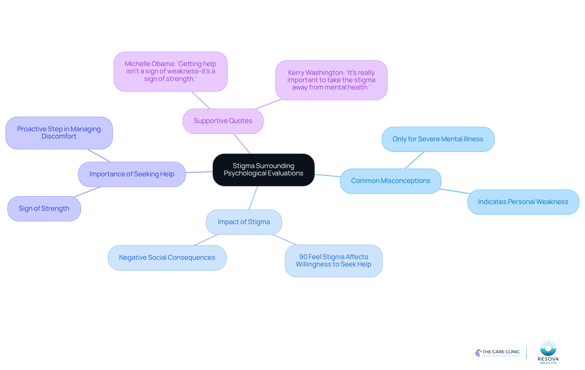 The central node represents the main topic, while branches show related ideas and statistics. Each branch helps clarify common concerns and encourages a supportive view of psychological evaluations. The central node represents the main topic, while branches show related ideas and statistics. Each branch helps clarify common concerns and encourages a supportive view of psychological evaluations.