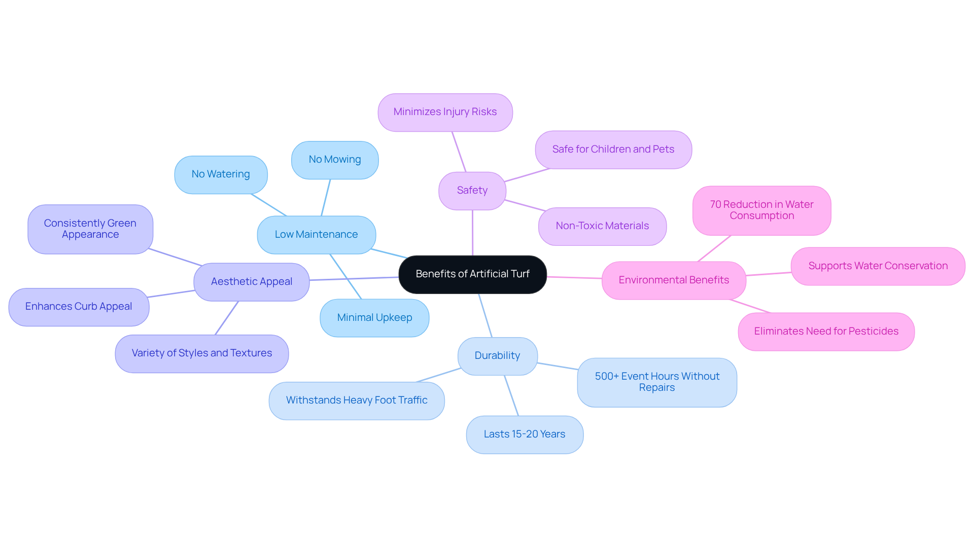 The central node represents the overall benefits of artificial turf, while each branch highlights a specific advantage. Sub-branches provide additional details or examples, helping you understand why artificial grass is a great choice. The central node represents the overall benefits of artificial turf, while each branch highlights a specific advantage. Sub-branches provide additional details or examples, helping you understand why artificial grass is a great choice.