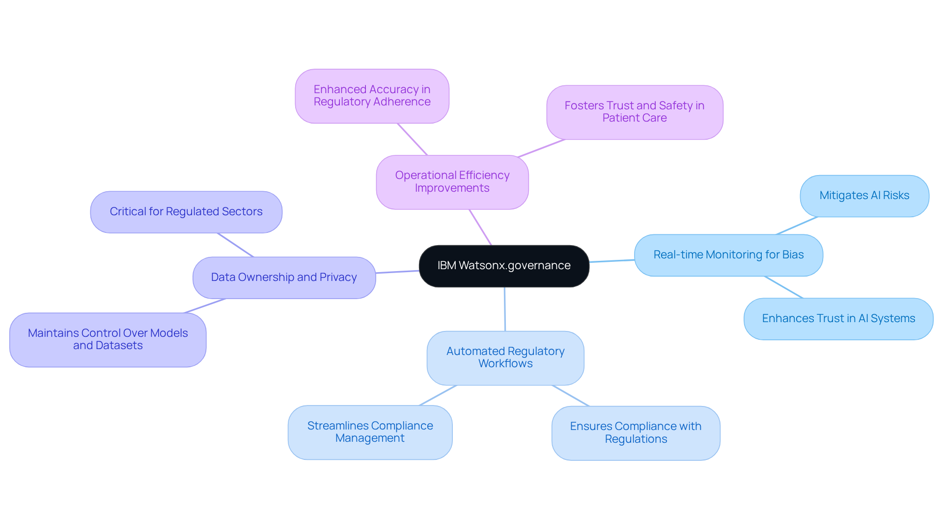 Start at the center with the main tool, then explore its features and how they contribute to compliance and risk management in healthcare. Each branch represents a key aspect of the tool's functionality. Start at the center with the main tool, then explore its features and how they contribute to compliance and risk management in healthcare. Each branch represents a key aspect of the tool's functionality.