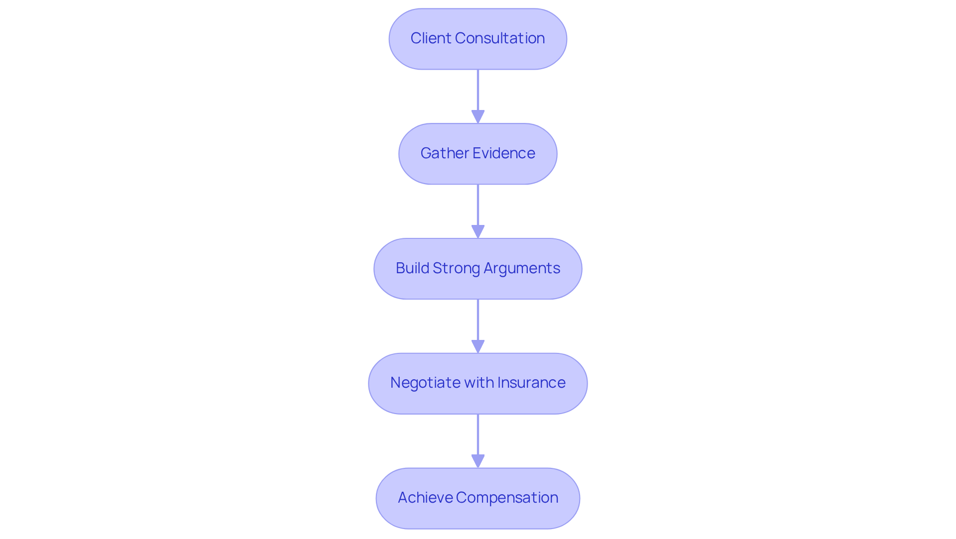 Each box represents a step in the negotiation process. Follow the arrows to see how we guide clients from consultation to achieving the compensation they deserve.