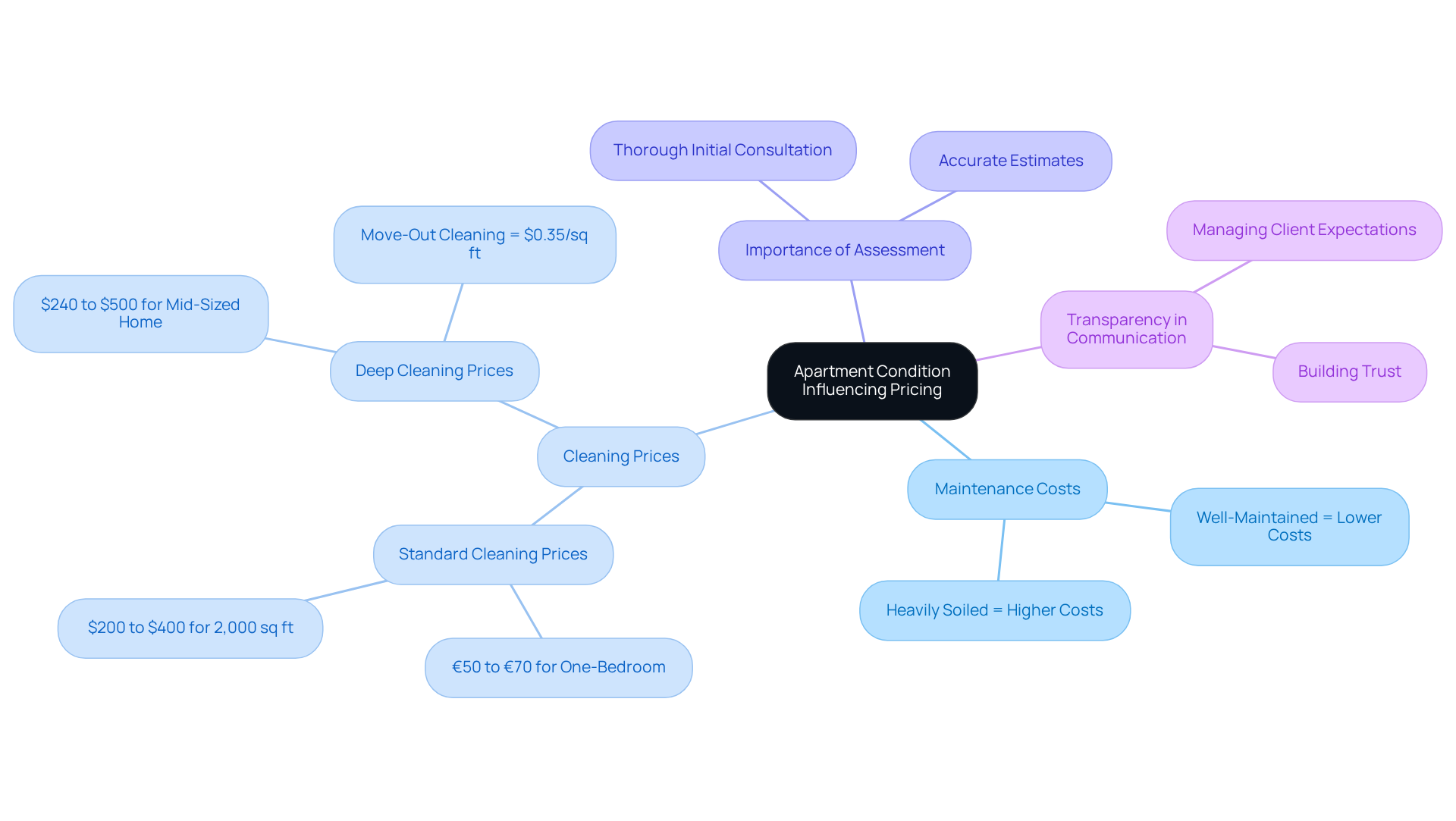 The central idea is the apartment's condition, and the branches show how it affects cleaning costs and contractor-client relationships. Each branch explores different factors that play a role in determining cleaning prices.