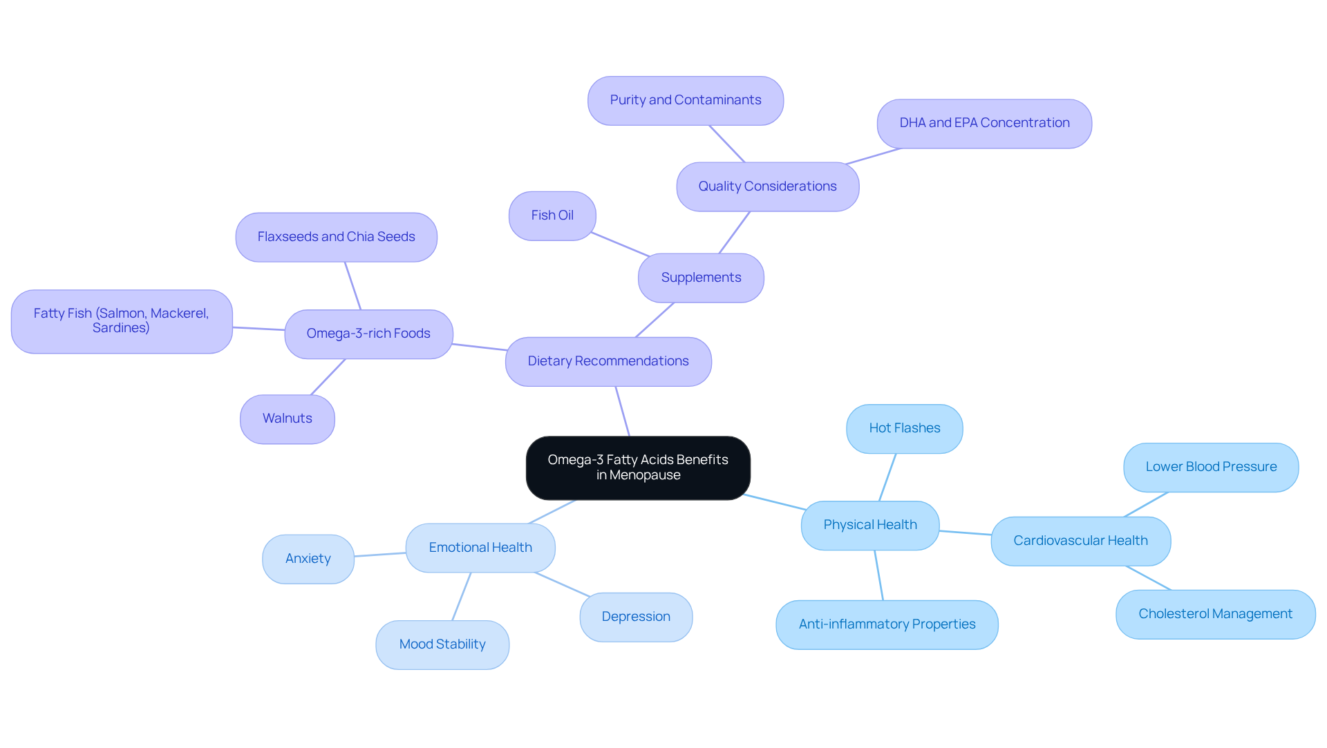 This mindmap illustrates how Omega-3 fatty acids can help women during menopause. Each branch represents a different benefit or recommendation, showing how these essential fats support both physical and emotional health.