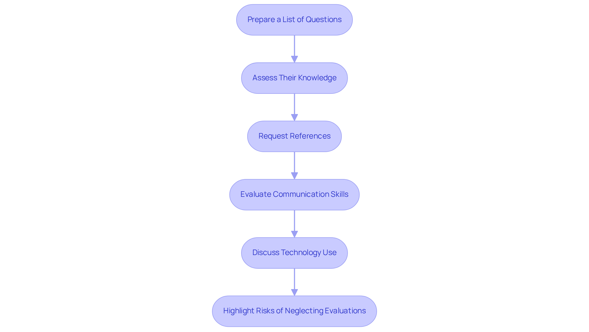 Each box represents a crucial step in the evaluation process. Follow the arrows to see how to effectively assess potential property managers and ensure they meet your tenant screening needs.