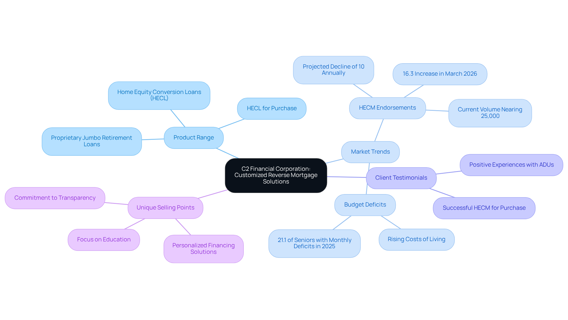 This mindmap starts with Angella Conrard, CRMP at the center, branching out to show their various products, market trends, and what makes them unique. Each branch represents a different aspect of their services, helping you see how everything connects and supports older adults in their financial decisions.