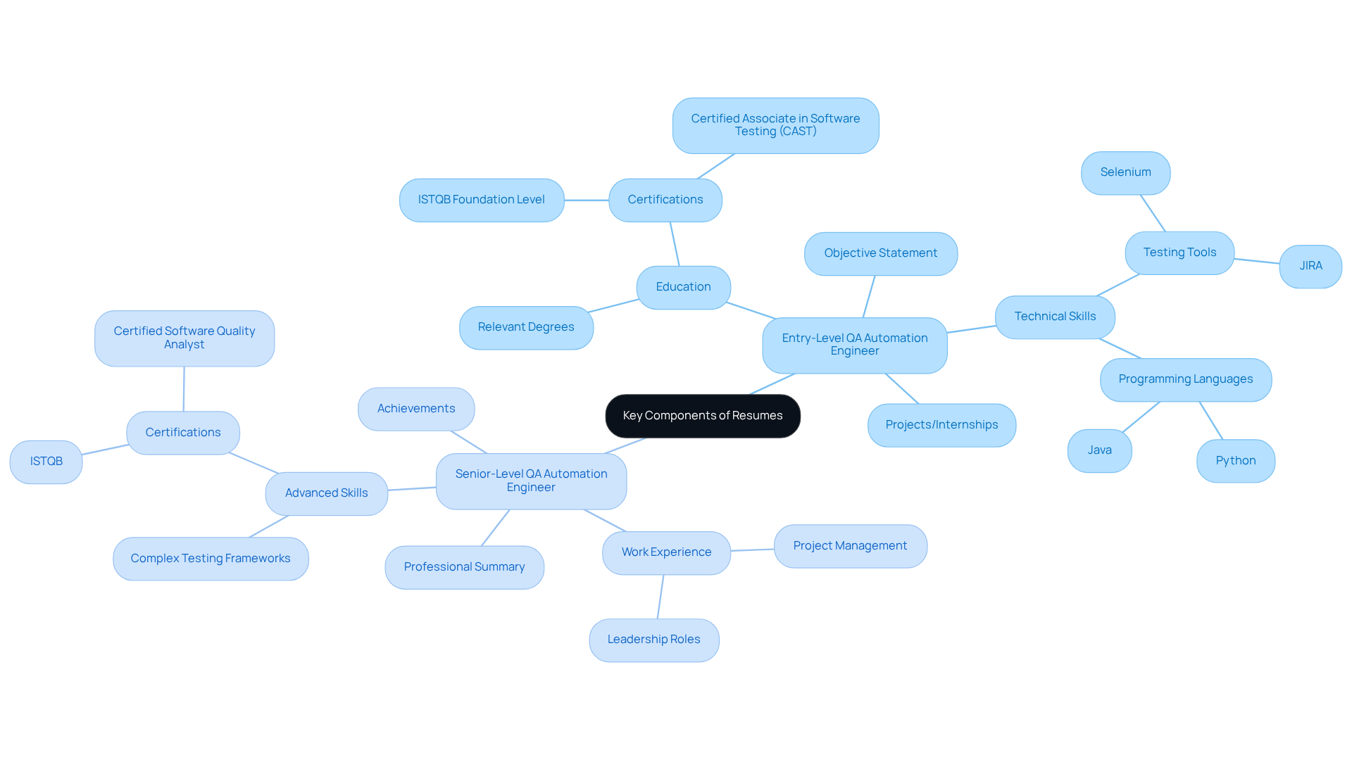 Compare Entry-Level and Senior QA Automation Engineer Resume Samples ...