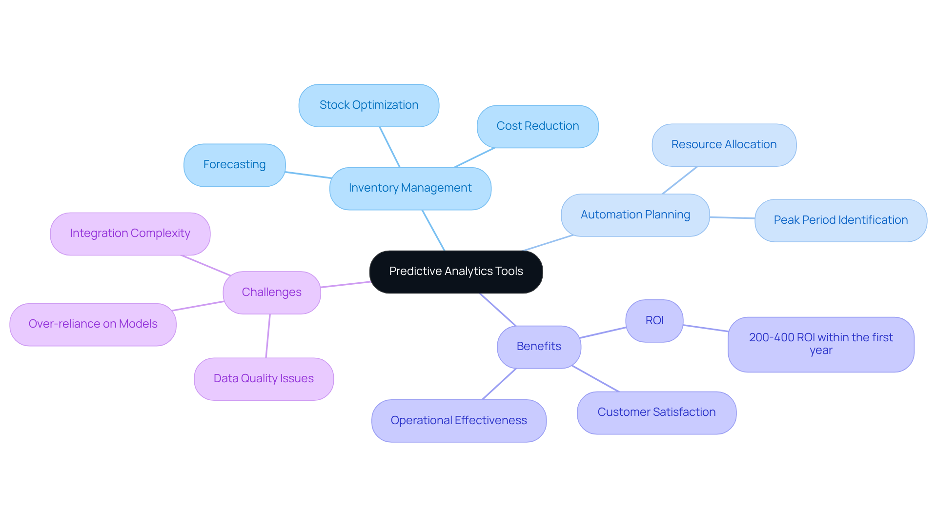 The central node represents predictive analytics tools, with branches showing how they impact inventory management and automation. Each sub-branch highlights specific aspects, benefits, or challenges, helping you see the big picture and the details at a glance.