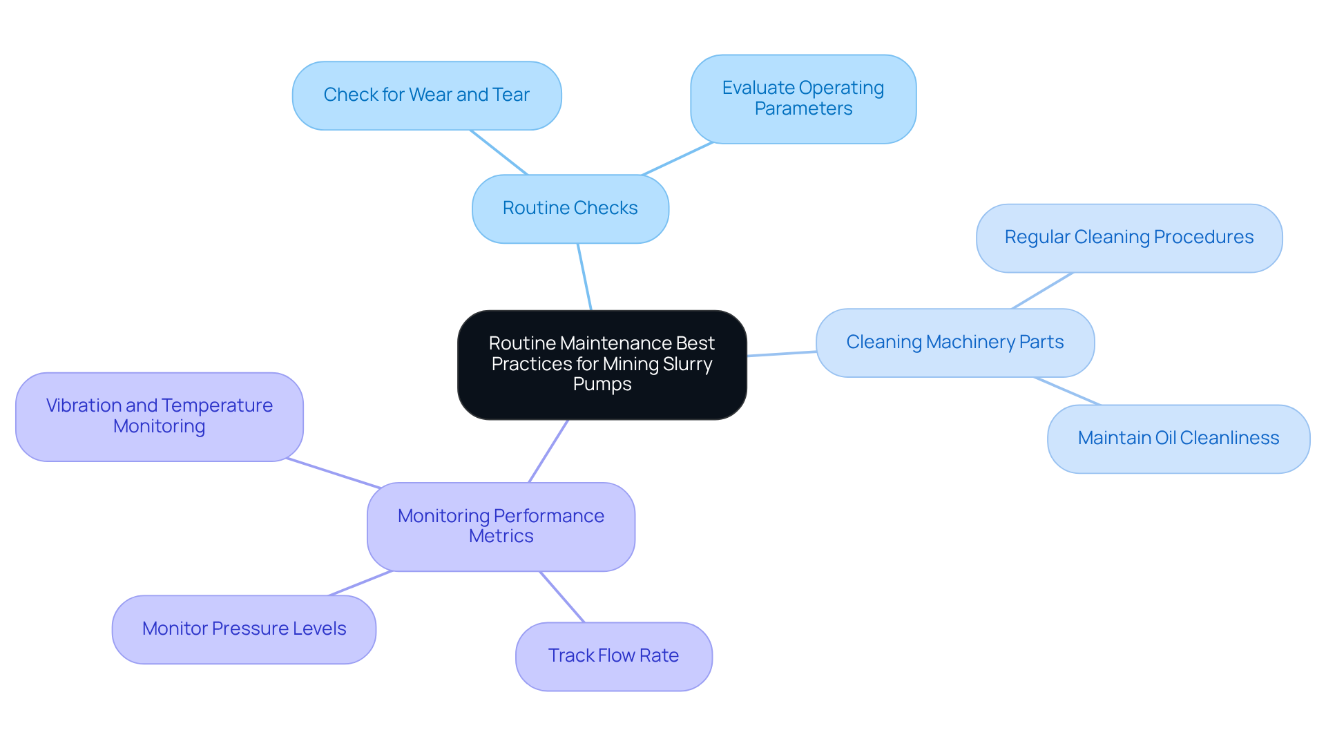 The center of the map shows the main topic of maintenance practices. Each branch represents a specific practice, and the sub-branches explain actions or outcomes related to that practice. The color coding helps distinguish between different categories of maintenance. The center of the map shows the main topic of maintenance practices. Each branch represents a specific practice, and the sub-branches explain actions or outcomes related to that practice. The color coding helps distinguish between different categories of maintenance.