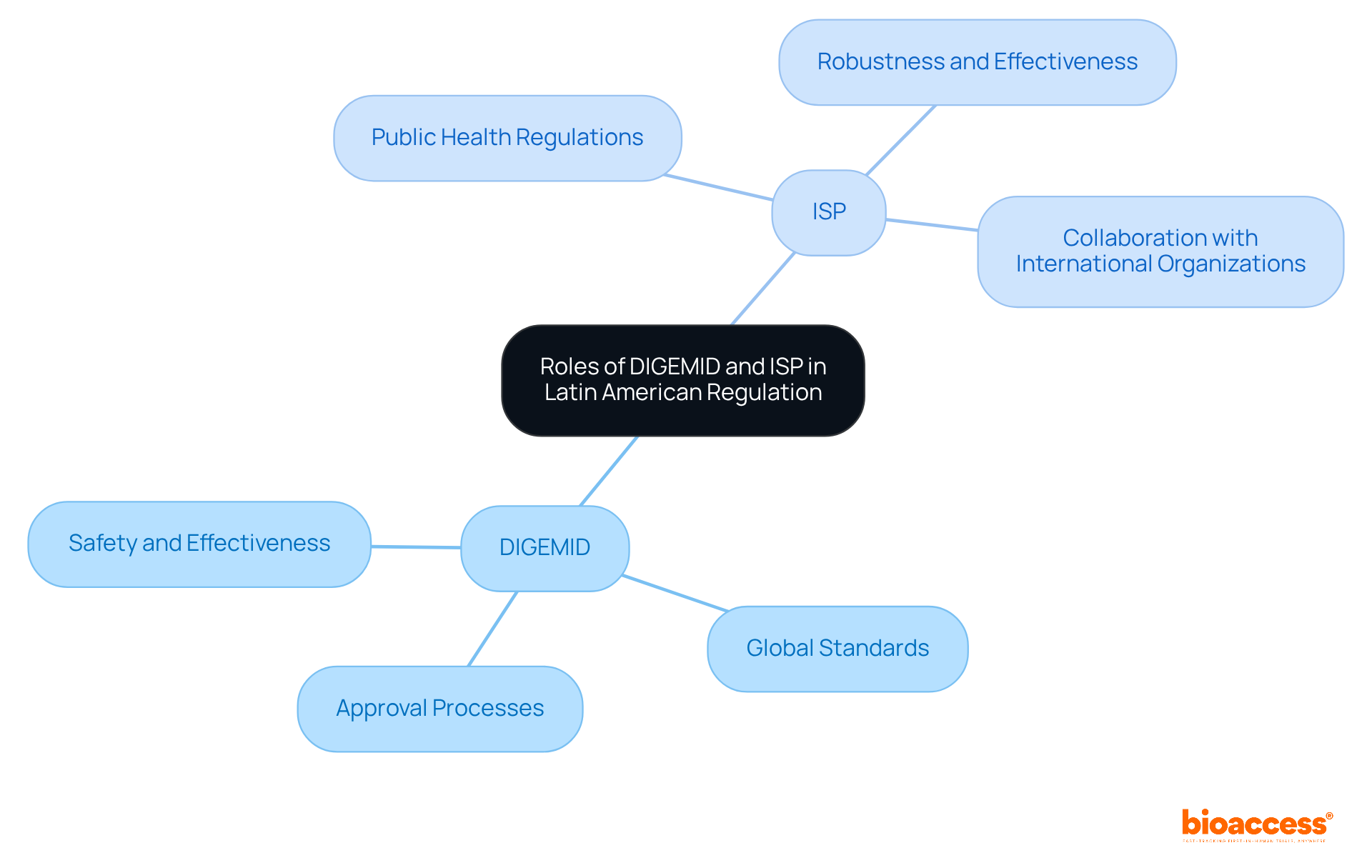 The central node represents the main topic, while the branches show the specific roles and functions of each agency. Follow the branches to see how DIGEMID and ISP differ and collaborate in regulating healthcare. The central node represents the main topic, while the branches show the specific roles and functions of each agency. Follow the branches to see how DIGEMID and ISP differ and collaborate in regulating healthcare.