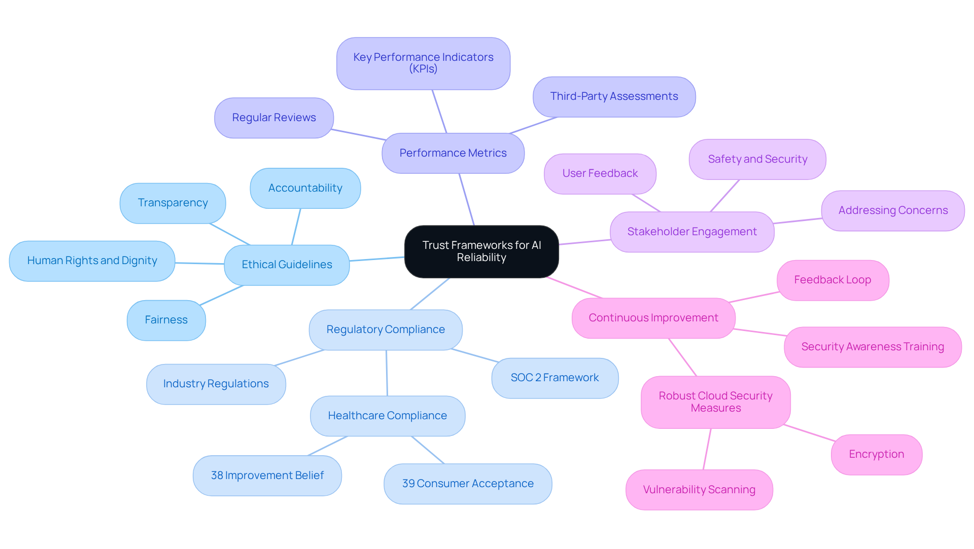 At the center is the main idea of trust frameworks. Each branch represents a crucial component that contributes to building trust in AI, with additional points providing more detail about each area. At the center is the main idea of trust frameworks. Each branch represents a crucial component that contributes to building trust in AI, with additional points providing more detail about each area.