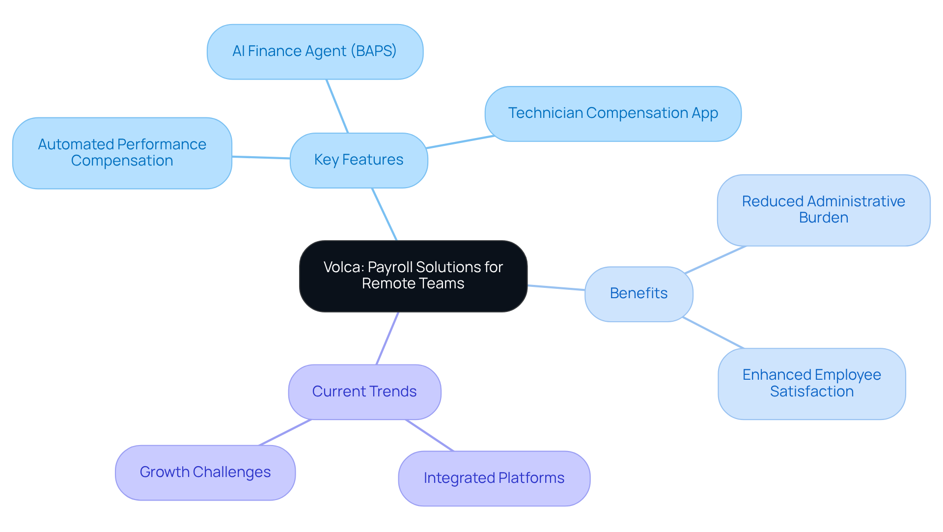 Start at the center with Volca's payroll solutions, then explore the branches to see its features, benefits, and how it fits into current trends in the industry.