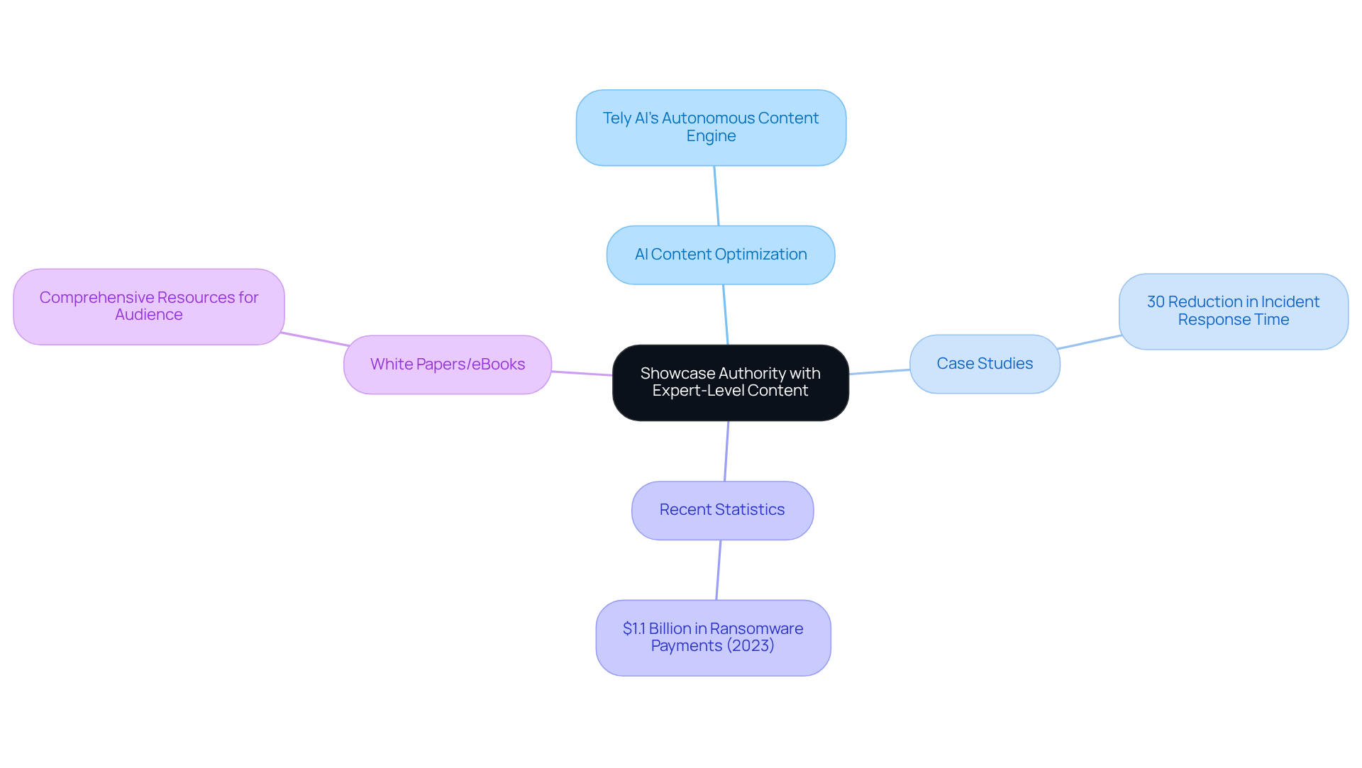Start at the center with the main goal of showcasing authority, then follow the branches to explore different strategies and examples that support this aim.