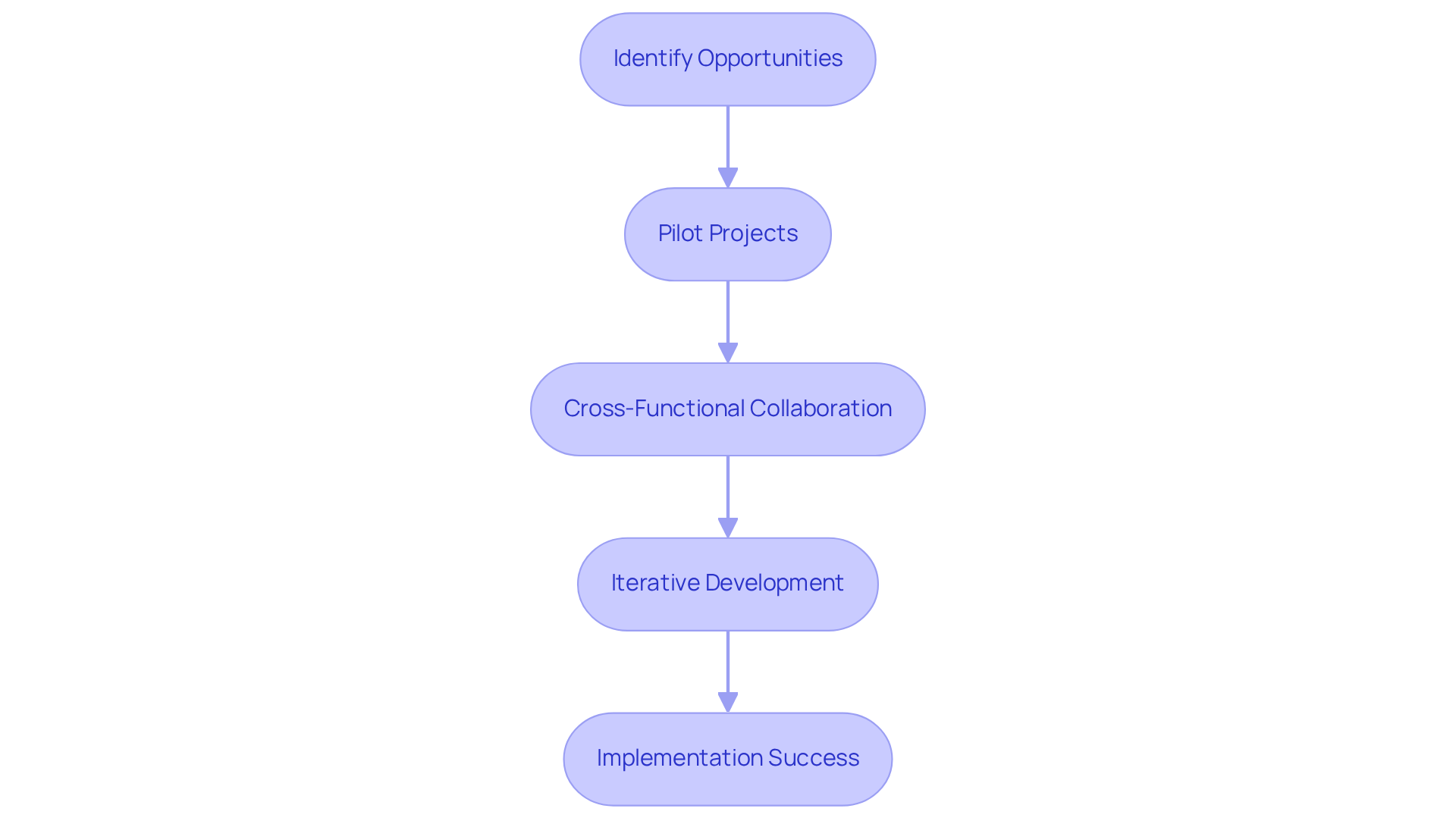 Each box represents a crucial step in the AI integration process. Follow the arrows to see how each step leads to the next, helping organizations implement AI effectively.