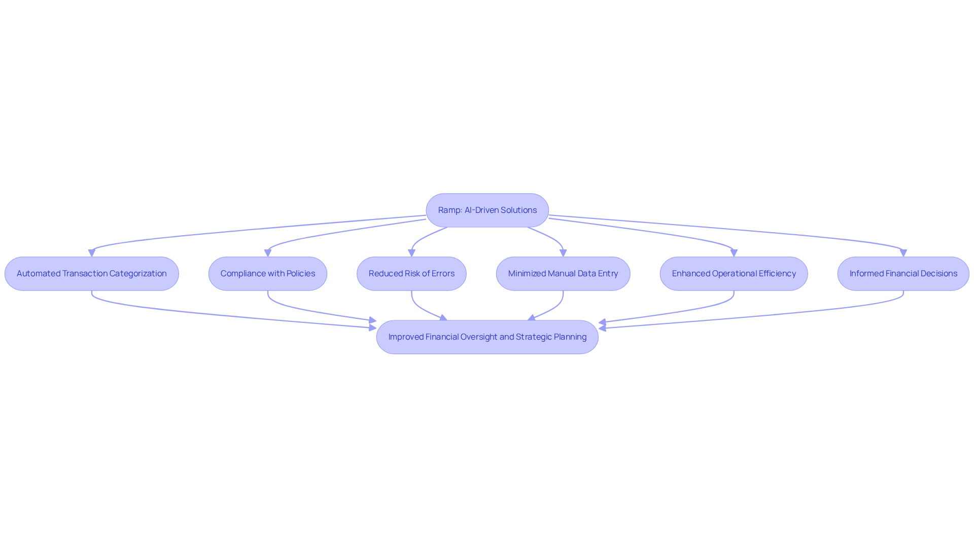 Follow the arrows to see how Ramp's features connect and lead to better financial management outcomes. Each box represents a key benefit that contributes to the overall improvement.