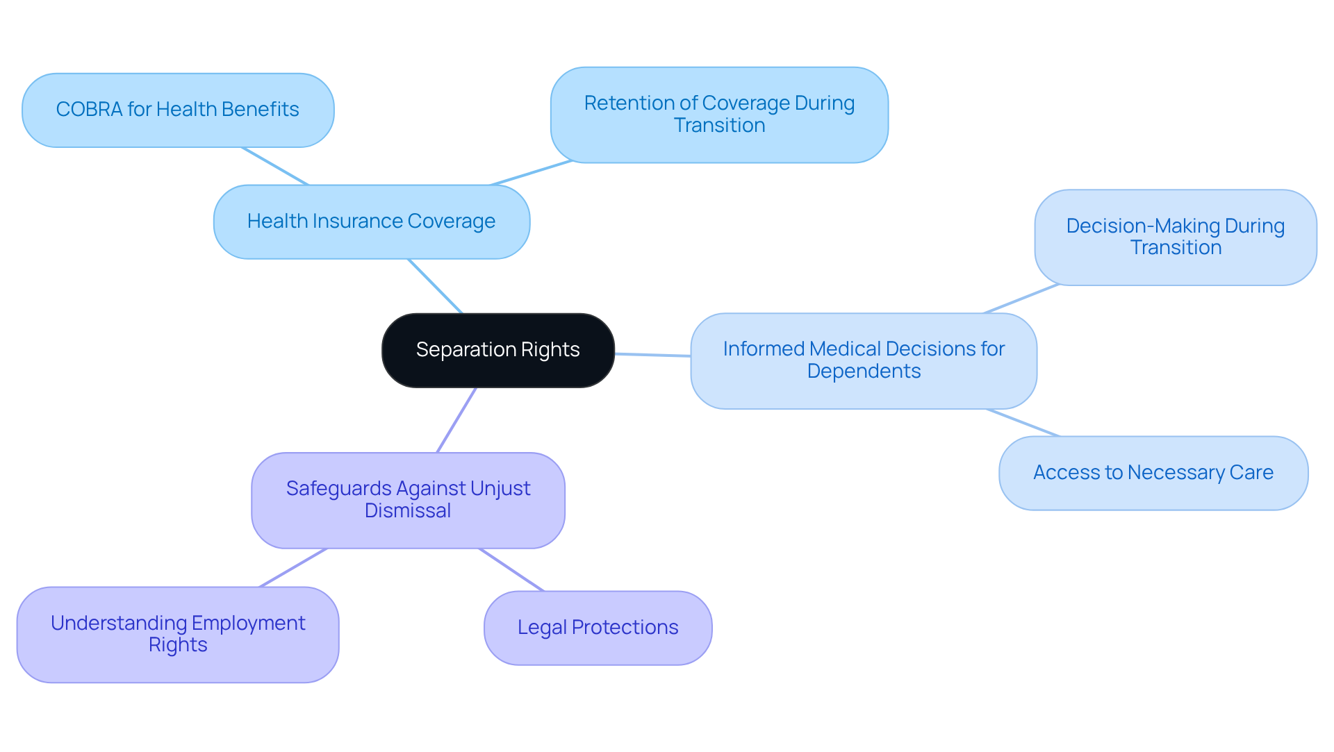 The center represents the main topic of separation rights. Each branch shows a key characteristic, and the sub-branches provide specific examples or scenarios related to that characteristic. This layout helps you see how each aspect connects to the overall theme.