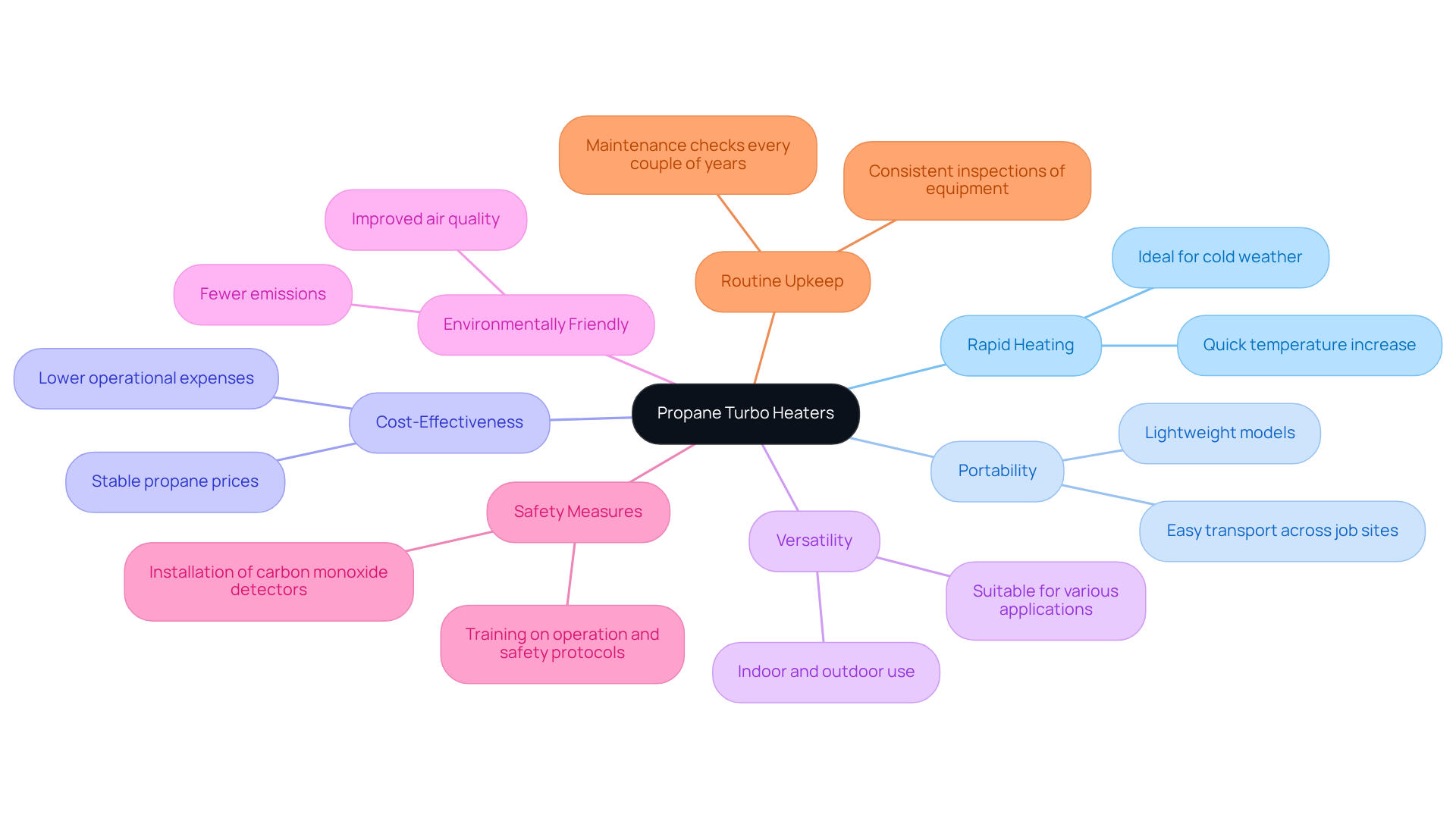 The central node represents propane turbo heaters, and each branch shows a specific benefit. The more branches you see, the more advantages these heaters offer, making them a great choice for various applications.
