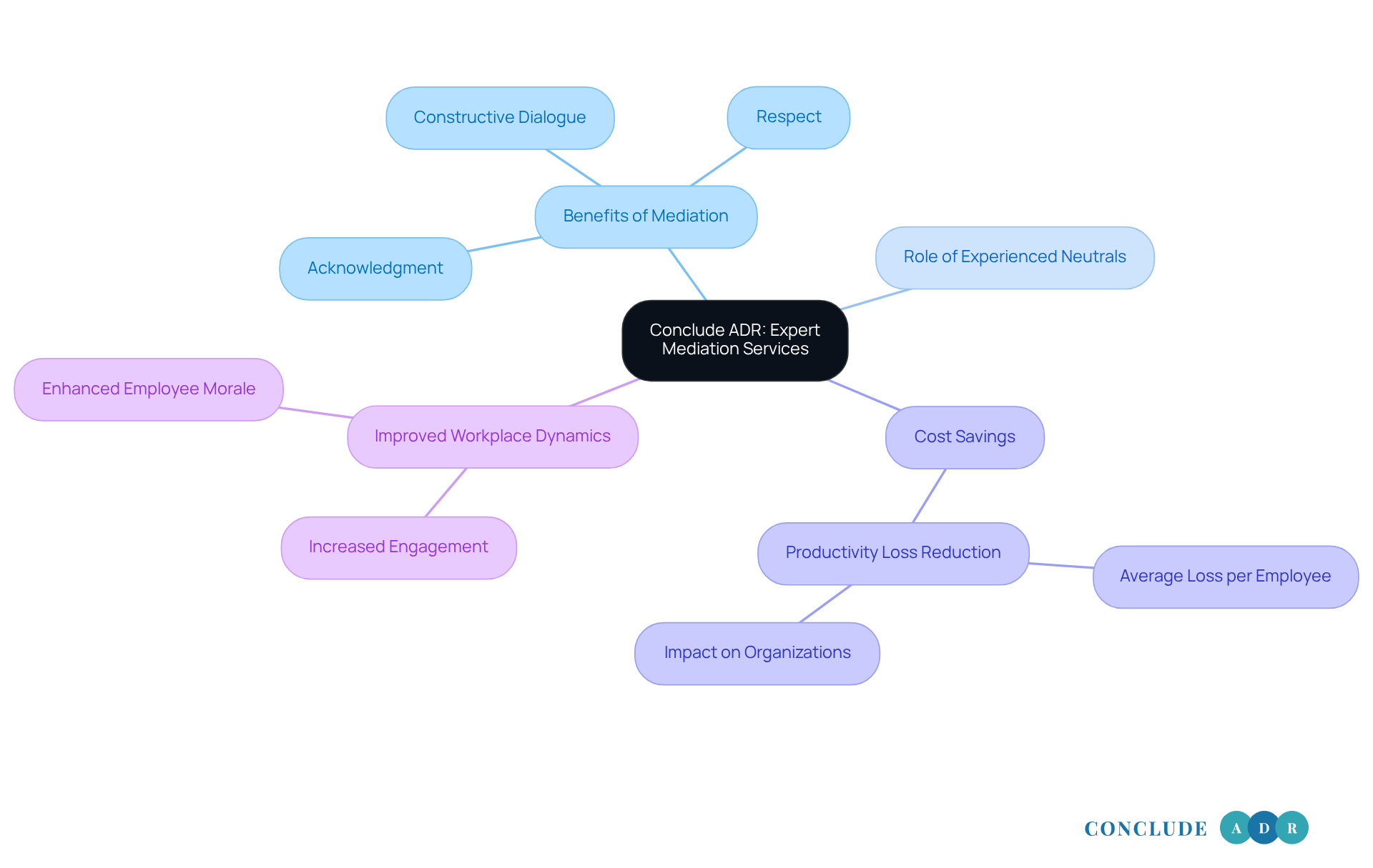 The central node represents Conclude ADR's services, while the branches illustrate the benefits and outcomes of mediation. Each branch highlights a different aspect of how mediation can positively impact workplace disputes. The central node represents Conclude ADR's services, while the branches illustrate the benefits and outcomes of mediation. Each branch highlights a different aspect of how mediation can positively impact workplace disputes.