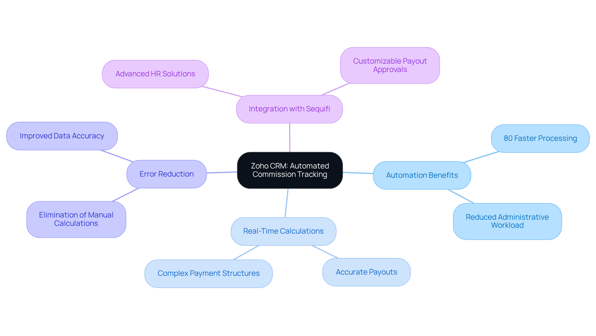 The central node represents Zoho CRM's commission tracking. Each branch shows a key benefit or feature, and the sub-branches provide more details. This layout helps you see how everything connects and contributes to better efficiency.
