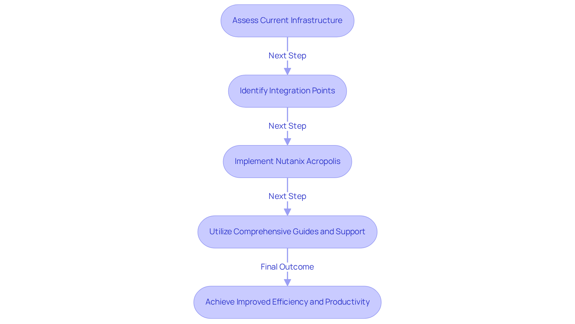 Follow the arrows to see how to integrate Nutanix Acropolis into your tech infrastructure. Each step shows what to do next, leading to improved efficiency and productivity. Follow the arrows to see how to integrate Nutanix Acropolis into your tech infrastructure. Each step shows what to do next, leading to improved efficiency and productivity.