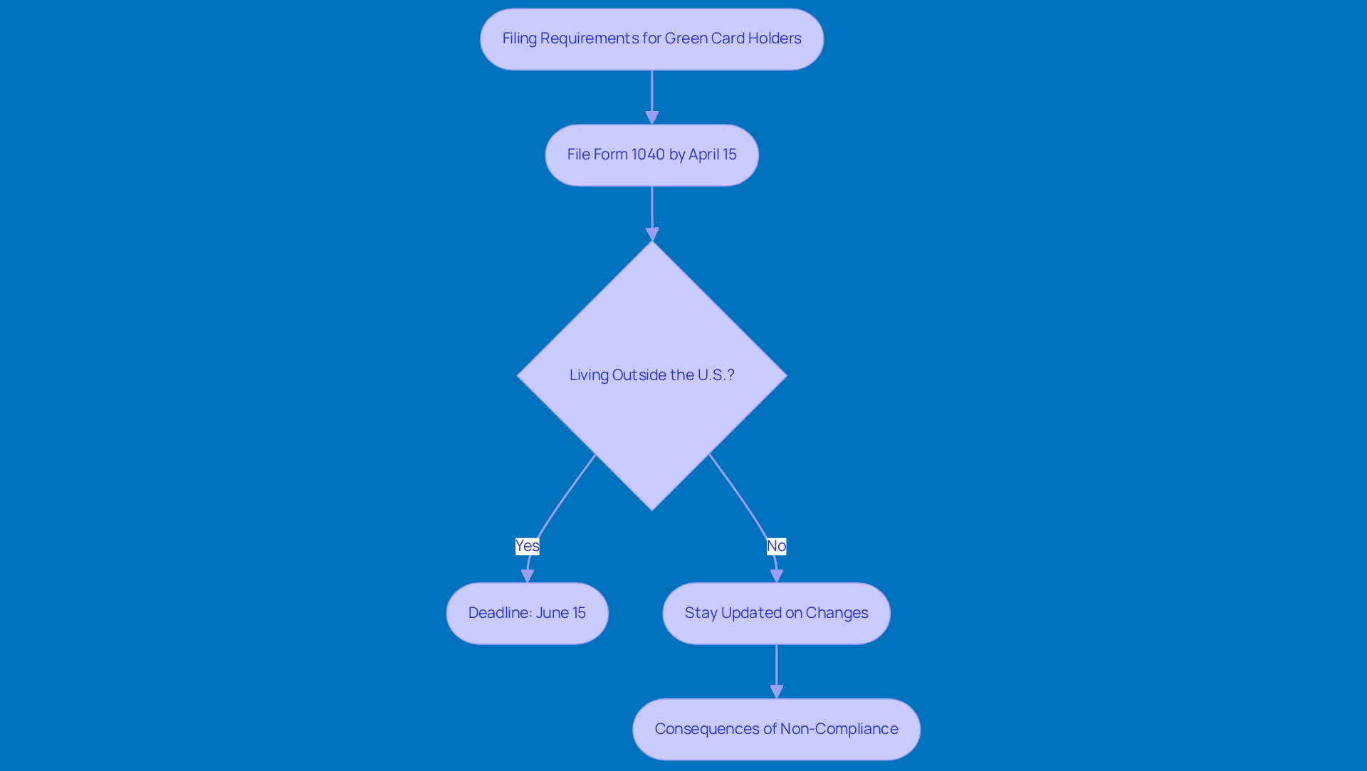 This flowchart outlines the steps green card holders need to take for filing taxes. Follow the arrows to see deadlines and important decisions, like whether you live inside or outside the U.S. This flowchart outlines the steps green card holders need to take for filing taxes. Follow the arrows to see deadlines and important decisions, like whether you live inside or outside the U.S.