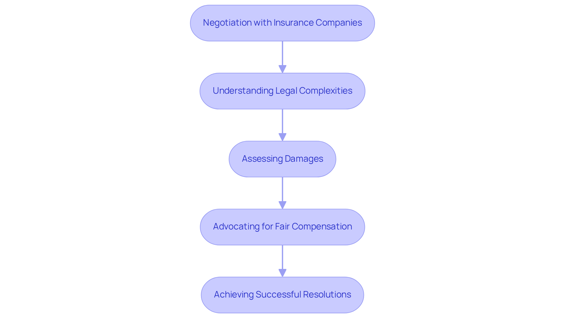 Follow the arrows to see how each step in the negotiation process builds on the previous one, leading to a fair settlement for clients.